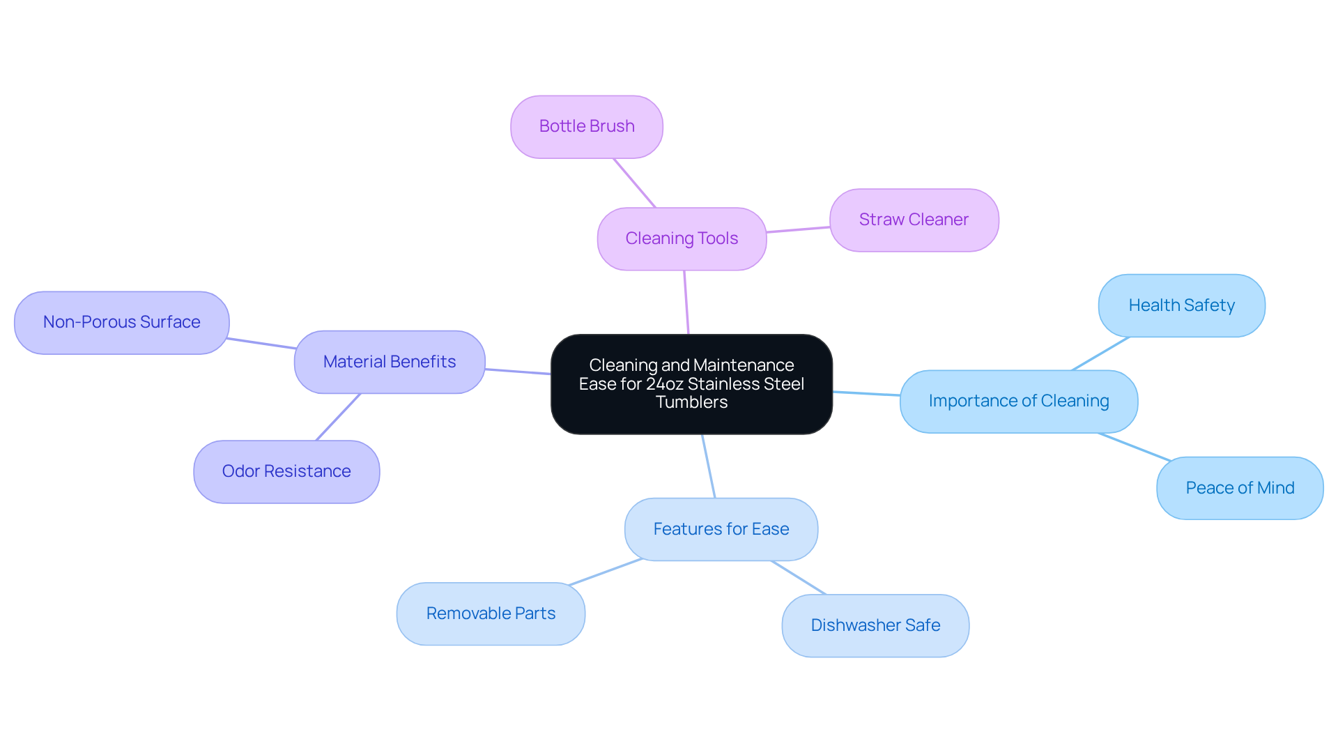 This mindmap shows how different aspects of cleaning and maintaining a 24oz stainless steel tumbler connect to the main idea. Each branch represents a key point, helping you see the full picture of why cleaning is important and how to make it easier.