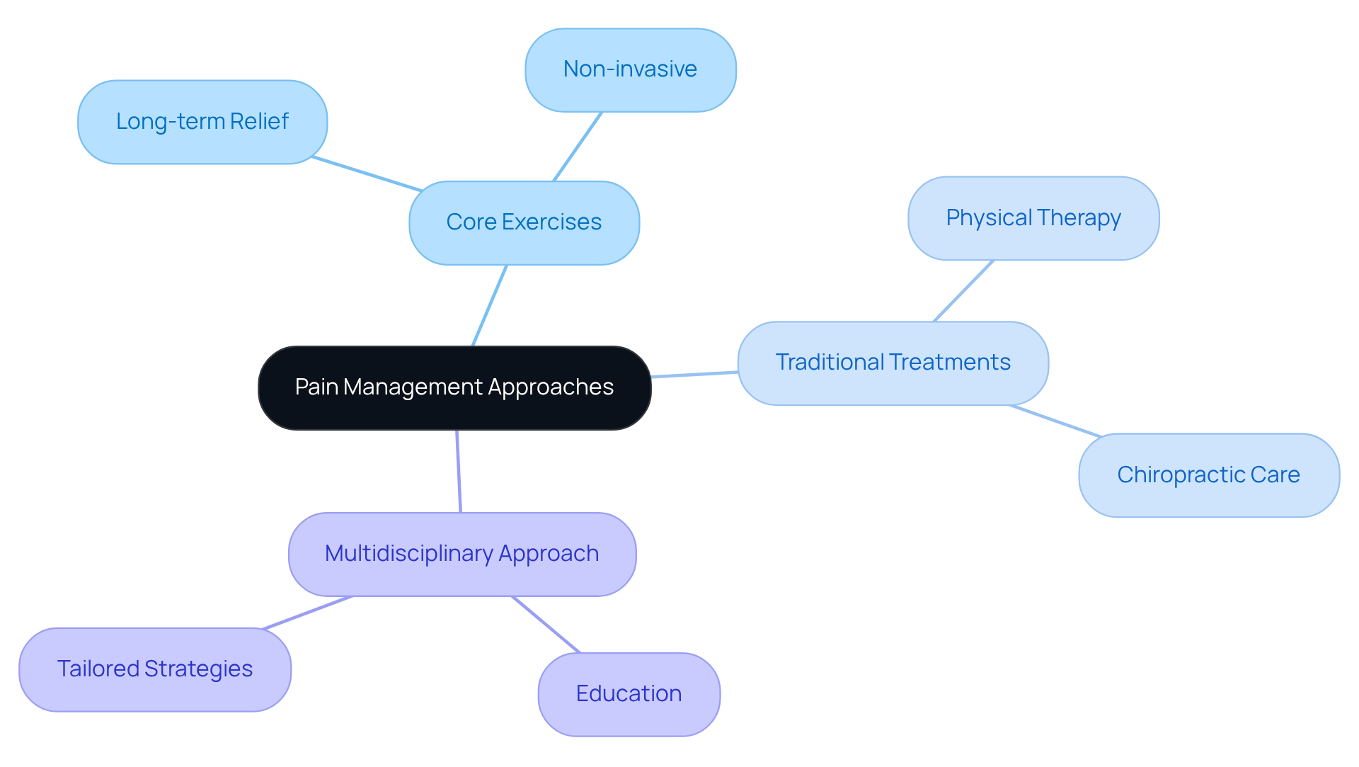 This mindmap shows different ways to manage discomfort. Start at the center with 'Pain Management Approaches', then explore the branches to see how core exercises and traditional treatments fit into a comprehensive strategy. Each branch highlights key benefits and methods, helping you understand how to take control of your pain management. This mindmap shows different ways to manage discomfort. Start at the center with 'Pain Management Approaches', then explore the branches to see how core exercises and traditional treatments fit into a comprehensive strategy. Each branch highlights key benefits and methods, helping you understand how to take control of your pain management.