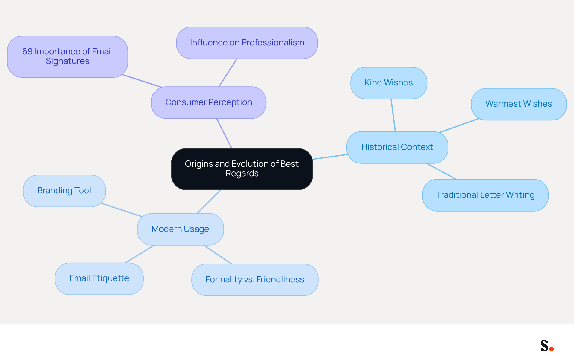 This mindmap starts with the central idea of 'Best Regards' and branches out to show its historical roots, how it's used today, and what consumers think about email signatures. Each branch helps you understand the different aspects of this phrase and its significance in communication. This mindmap starts with the central idea of 'Best Regards' and branches out to show its historical roots, how it's used today, and what consumers think about email signatures. Each branch helps you understand the different aspects of this phrase and its significance in communication.