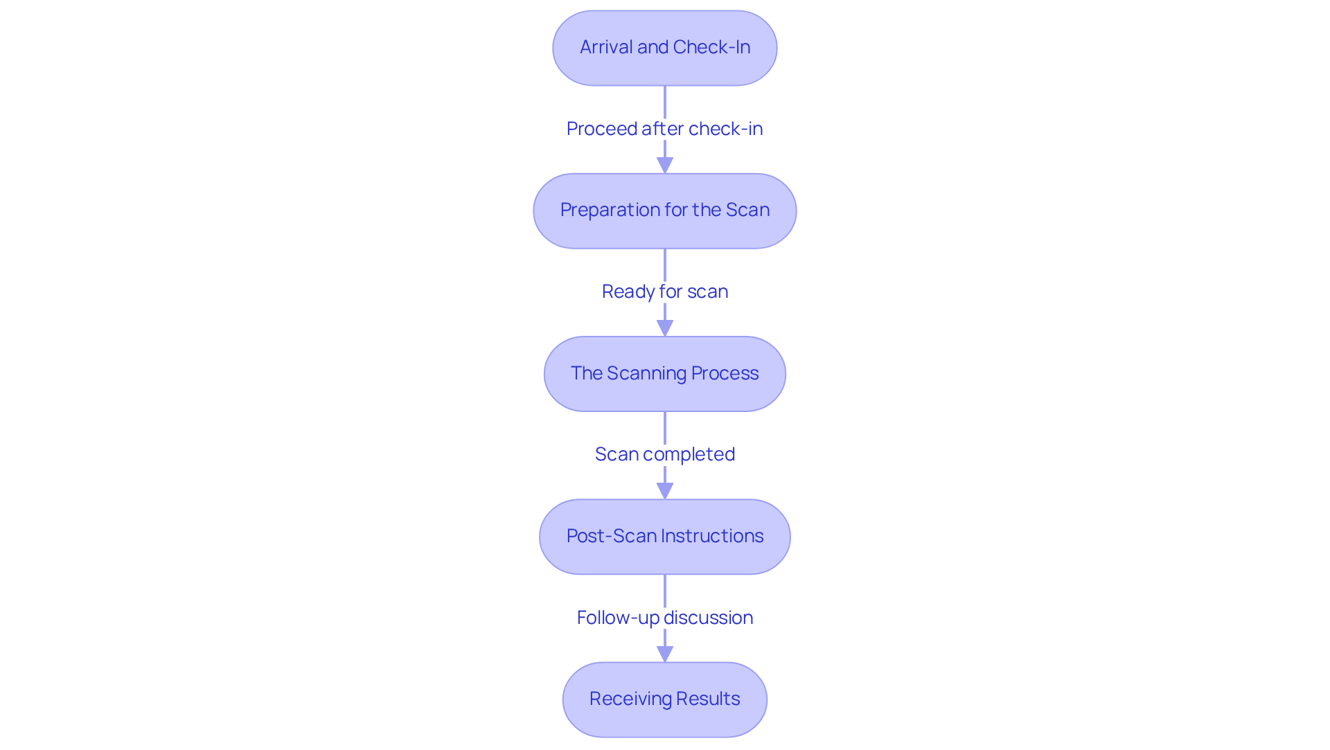 This flowchart guides you through the entire process of your Calcium Score CT scan. Start at the top with 'Arrival and Check-In' and follow the arrows down to see what happens next at each stage. Each box gives you a quick overview of what to expect, helping you feel prepared and informed.