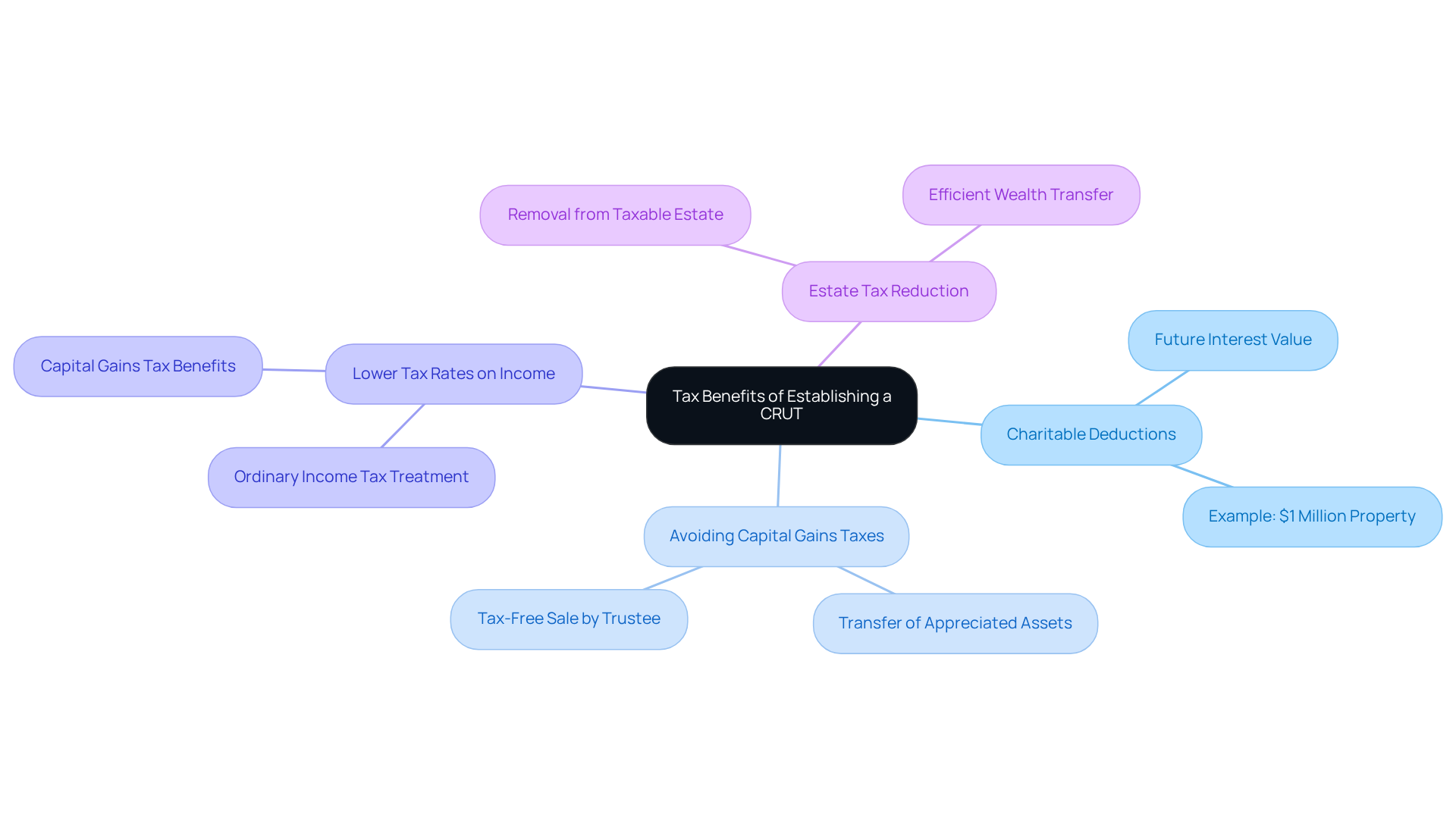 This mindmap illustrates the various tax benefits of a Charitable Remainder Unitrust. Each branch represents a different advantage, helping you understand how CRUTs can support both your financial goals and charitable intentions.