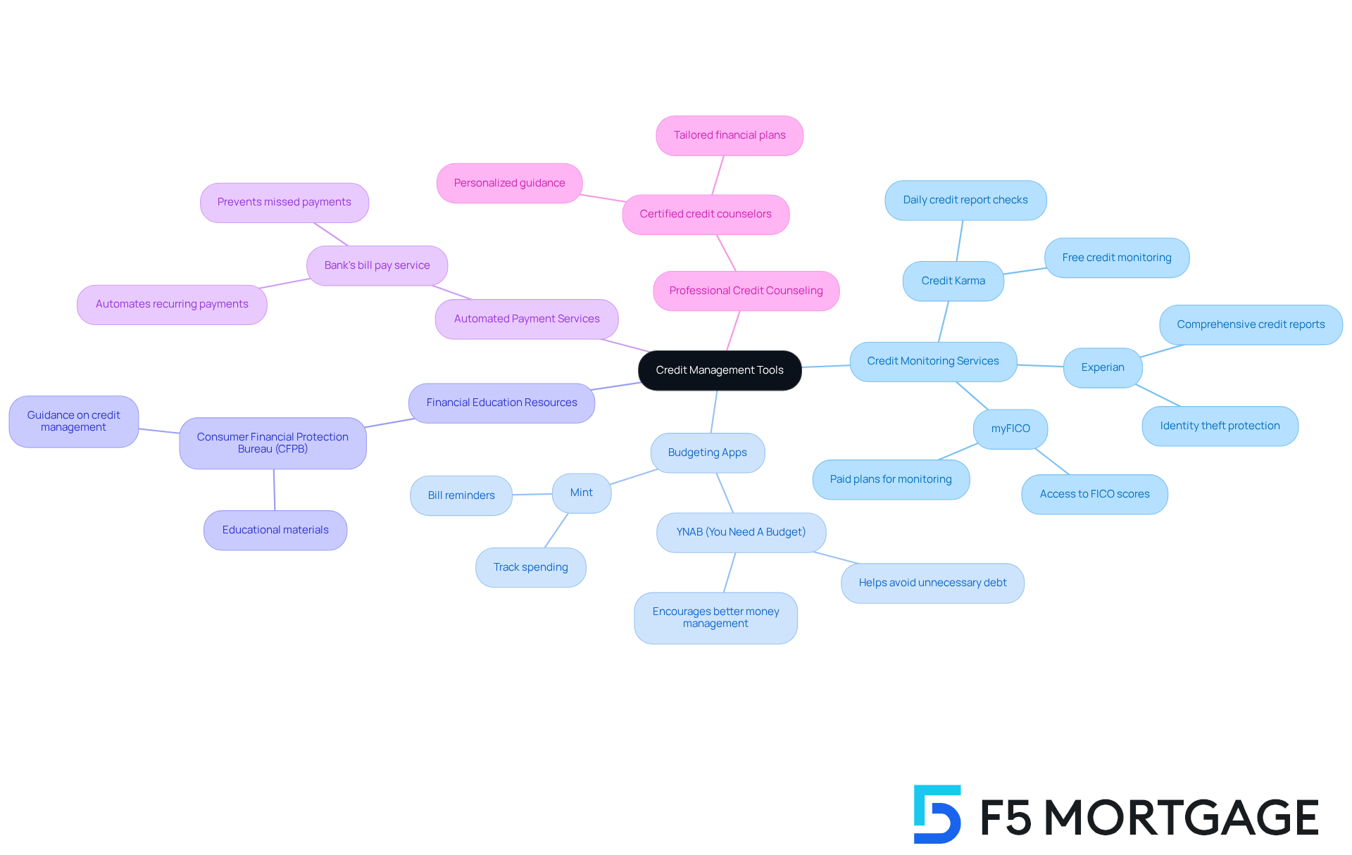 The center of the mindmap shows the main focus on credit management, and each branch represents a different tool or resource that can help in achieving a better credit score. Each sub-point under these branches gives more detail about the specific services available.