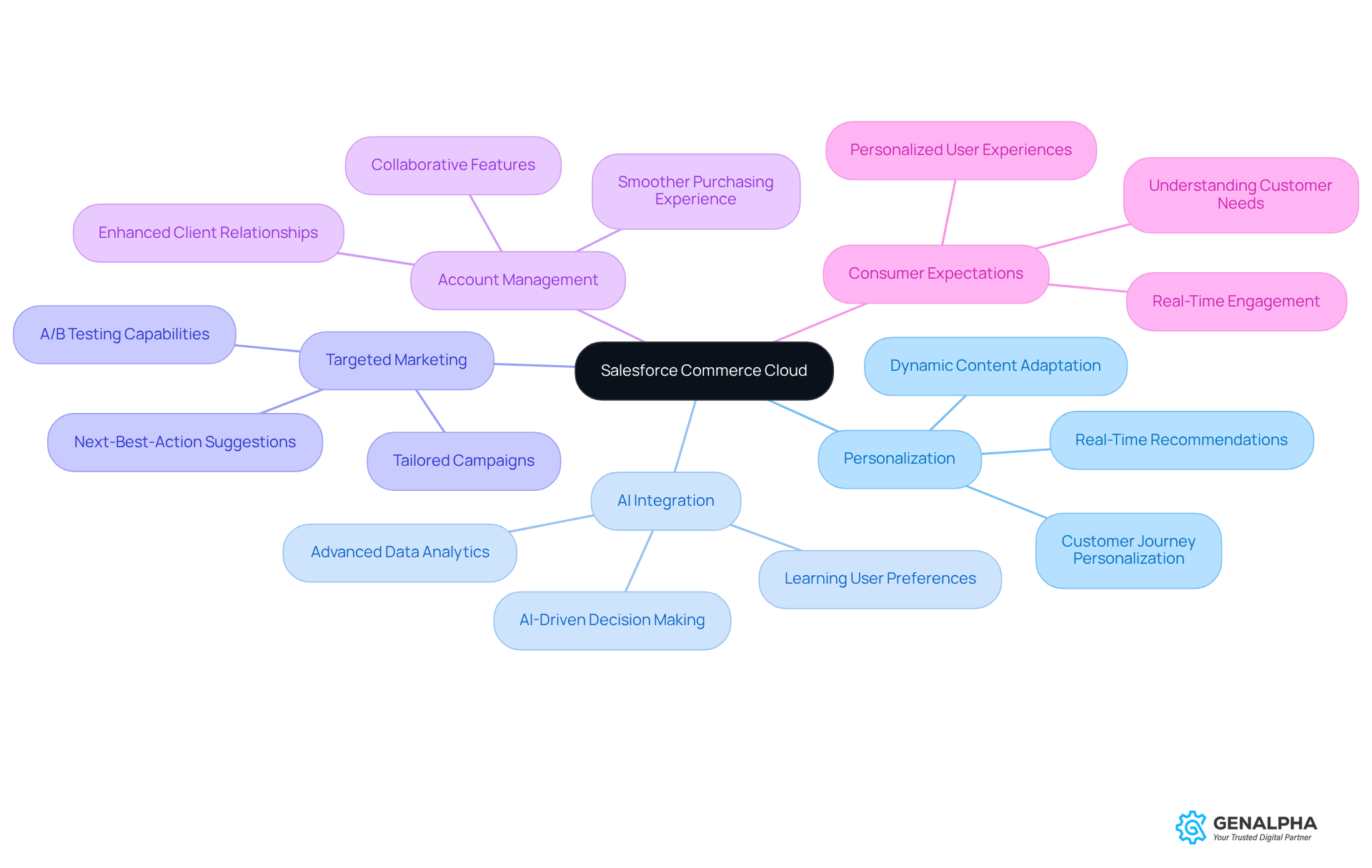 The central node represents Salesforce Commerce Cloud, while the branches show different aspects of how it personalizes shopping experiences. Each branch connects to specific features or benefits, illustrating the comprehensive approach to client engagement.