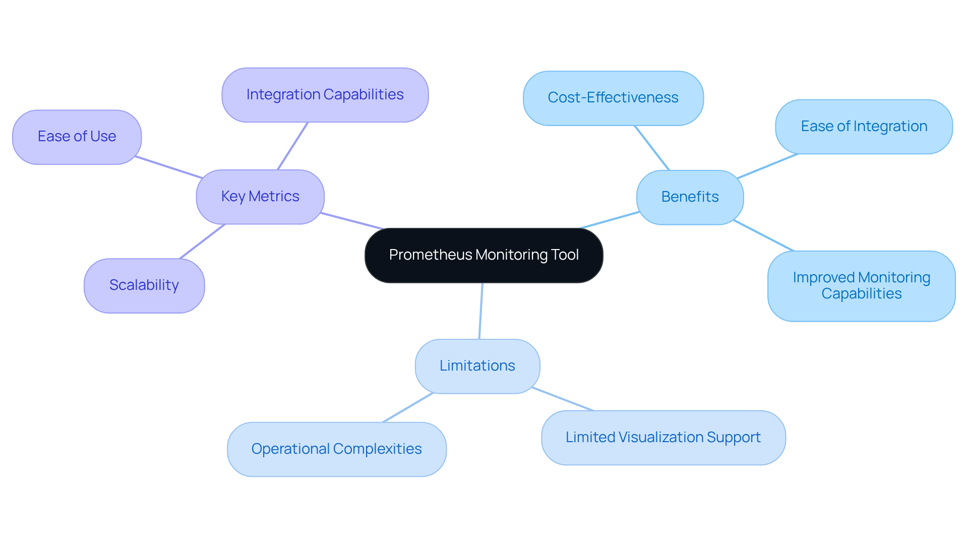 This mindmap starts with Prometheus at the center, branching out to show its benefits and limitations. Each benefit and limitation is connected to the main idea, and there's a section for key metrics that SREs should consider when using Prometheus. Follow the branches to understand how each aspect relates to the overall effectiveness of the tool.