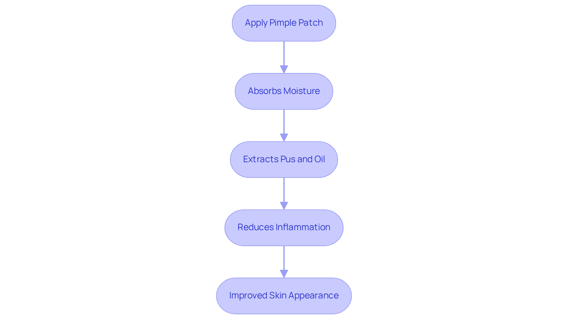 Follow the arrows to see how applying a pimple patch leads to healing. Each step shows what happens next, from absorption to improved skin.