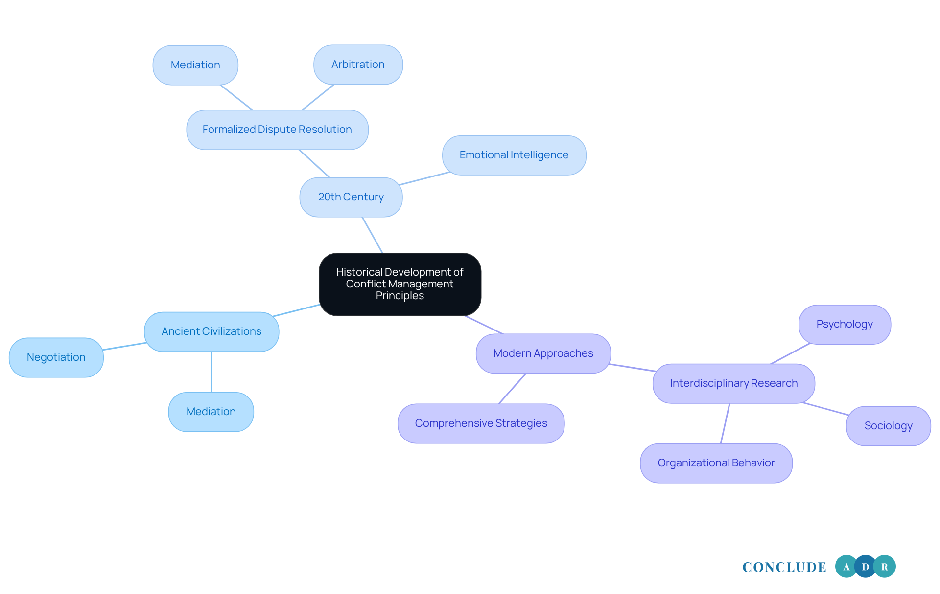 Start at the center with the historical theme, then follow the branches to see how conflict management practices have evolved through different eras and what each period contributed to our understanding of resolving disputes.