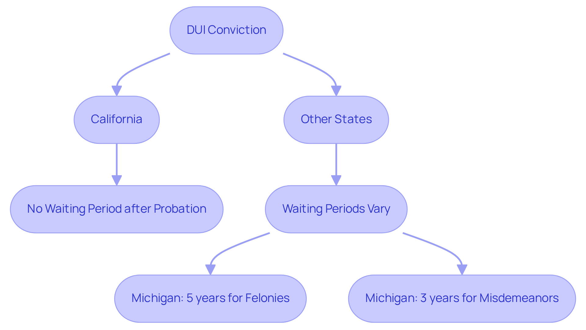 This flowchart illustrates the steps involved in expunging a DUI record. Start with your conviction, then see the different paths based on your state. California offers immediate relief after probation, while other states like Michigan have specific waiting periods for felonies and misdemeanors. This flowchart illustrates the steps involved in expunging a DUI record. Start with your conviction, then see the different paths based on your state. California offers immediate relief after probation, while other states like Michigan have specific waiting periods for felonies and misdemeanors.