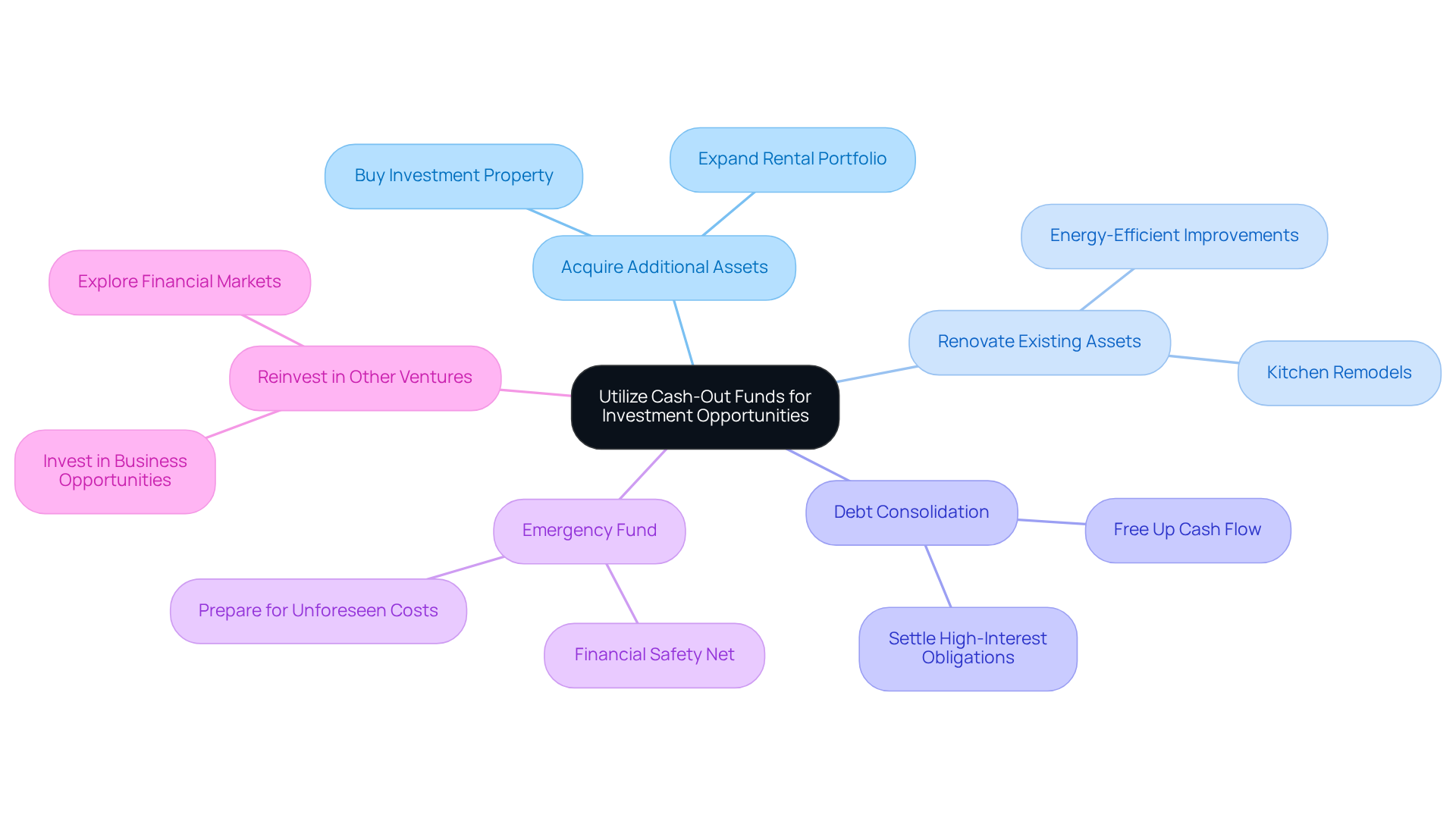 This mindmap starts with the main idea in the center and branches out into various strategies for using cash-out funds. Each branch represents a different approach, and you can follow the lines to see how they connect back to the central theme. It's a great way to visualize your options and understand how they can work together to improve your financial situation.