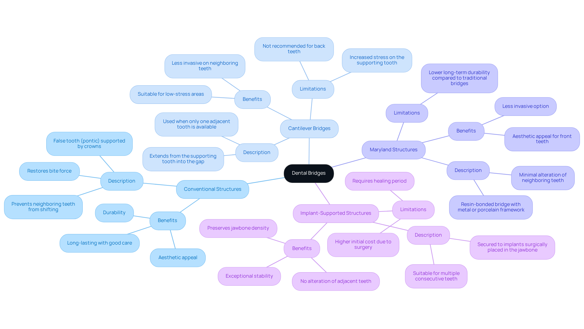 This mindmap starts with the main topic of dental bridges at the center. Each branch represents a different type of dental bridge, and the sub-branches provide more details about their features and benefits. This layout helps you see how each type relates to the overall concept of dental bridges.
