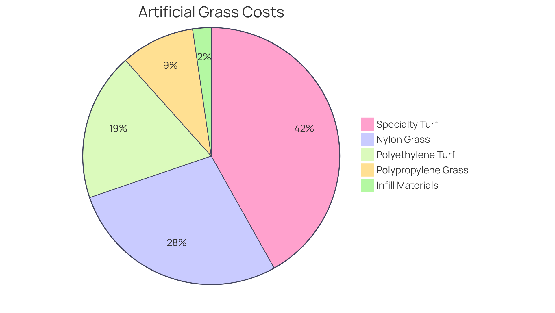 Each slice of the pie shows the cost range for a type of artificial grass. The larger the slice, the more significant the cost range for that type. This helps you understand which options might fit your budget best.