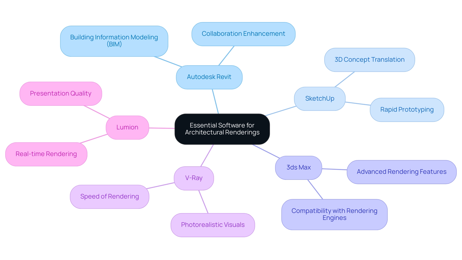 Each branch represents a software tool, with sub-branches detailing specific functionalities. Colors differentiate between the main software categories.