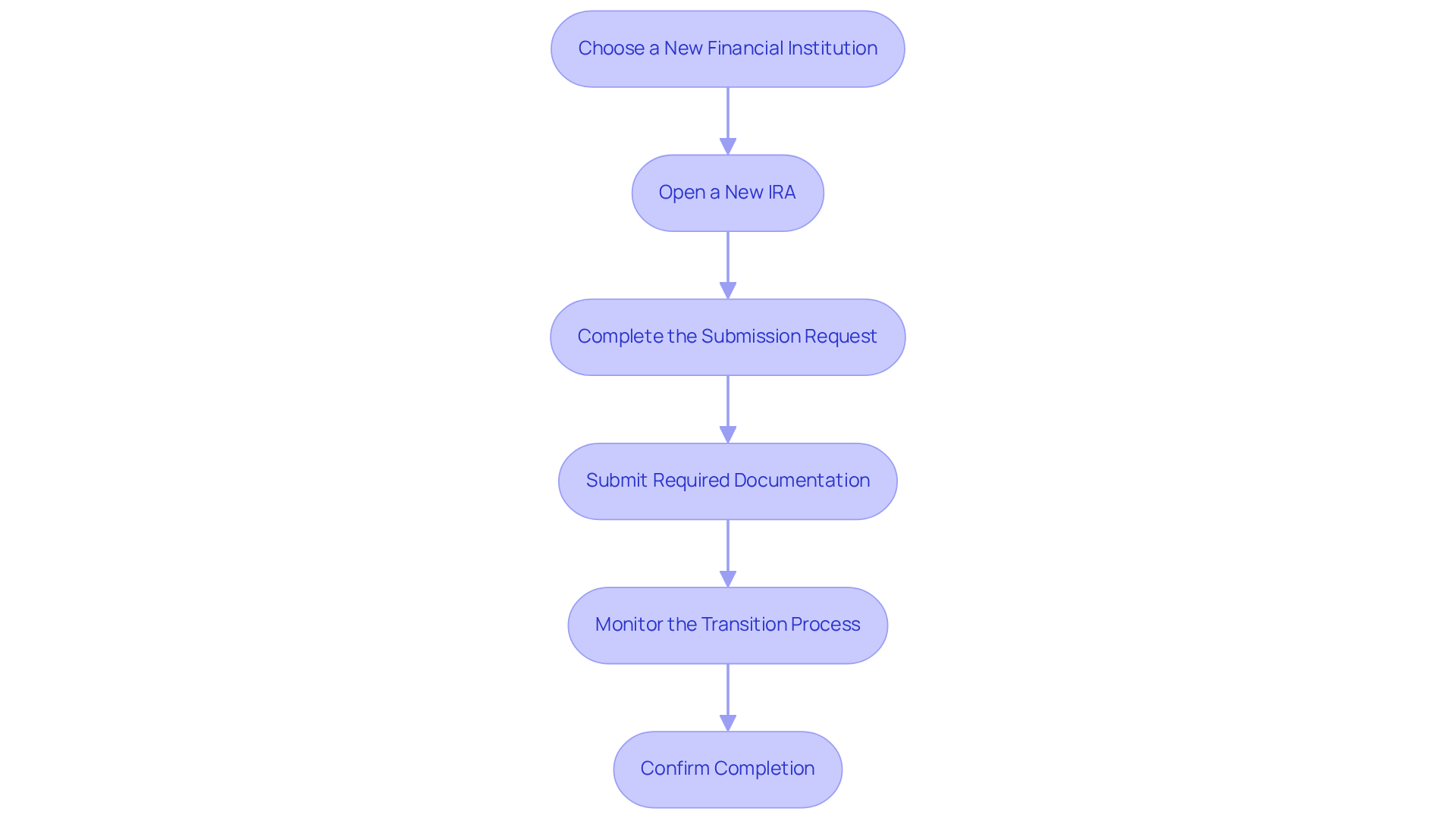 Each box represents a crucial step in transferring your IRA. Follow the arrows from the top to the bottom to see what actions to take at each stage. Each box represents a crucial step in transferring your IRA. Follow the arrows from the top to the bottom to see what actions to take at each stage.