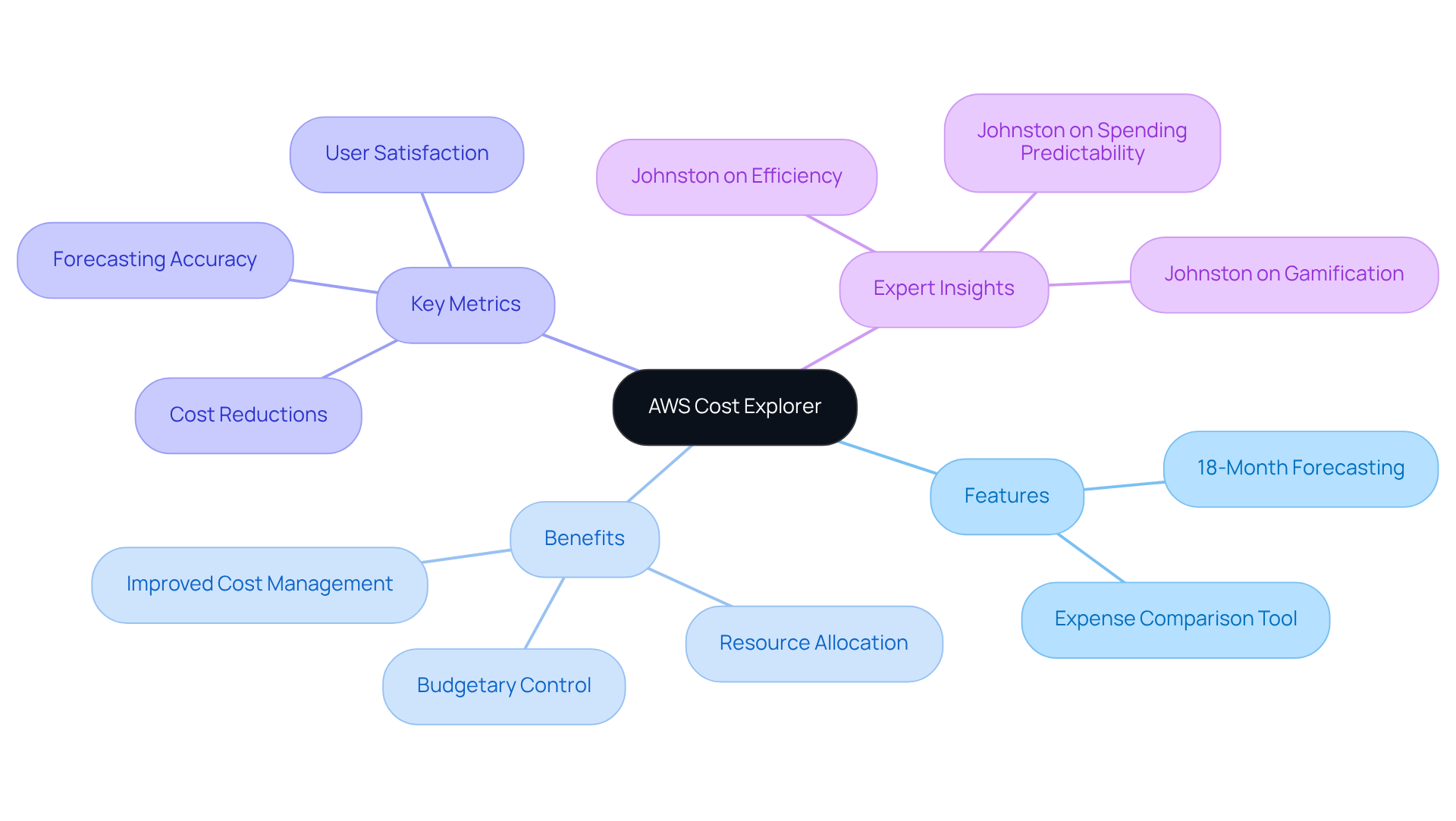The central node represents AWS Cost Explorer, with branches showing its features, benefits, and key metrics. Each branch helps you understand different aspects of how this tool can assist in managing AWS costs.