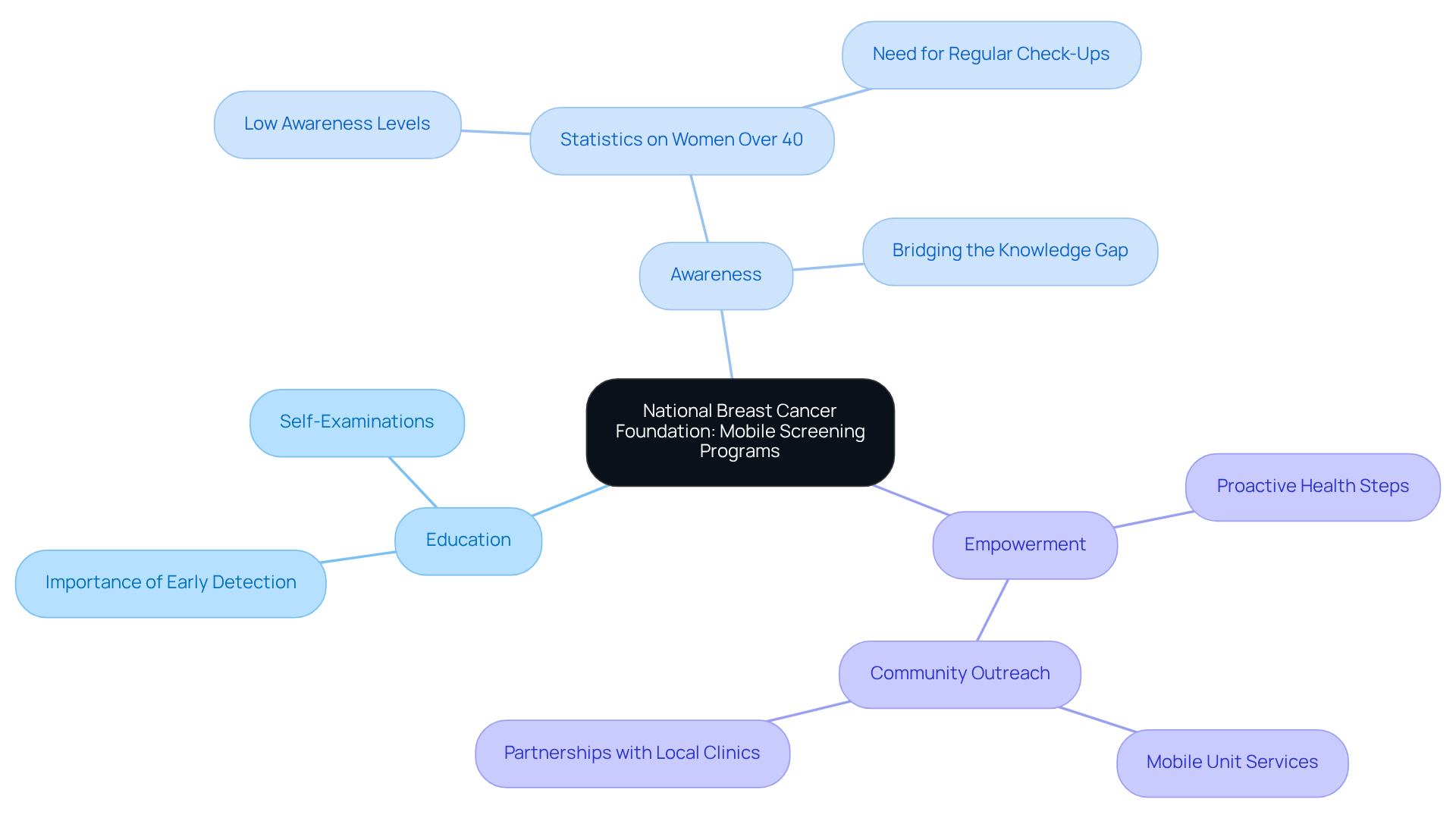 Start at the center with the mobile screening programs, then follow the branches to explore how education, awareness, and empowerment work together to support women's health.