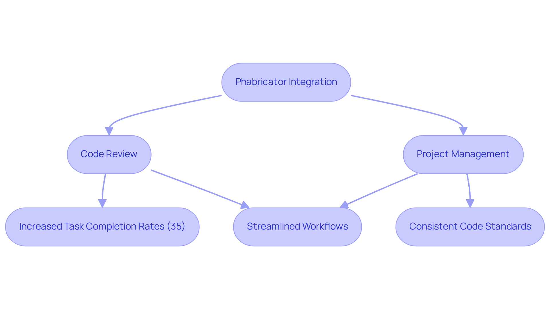 This flowchart shows how integrating code review with project management using Phabricator can boost productivity. Follow the arrows to see how each component contributes to better project outcomes.