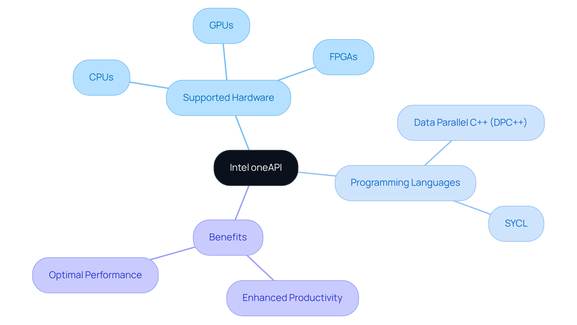 The central node represents Intel oneAPI, with branches showing the hardware it supports, the programming languages it utilizes, and the benefits it offers. Each branch helps you understand how these elements relate to the unified programming model. The central node represents Intel oneAPI, with branches showing the hardware it supports, the programming languages it utilizes, and the benefits it offers. Each branch helps you understand how these elements relate to the unified programming model.