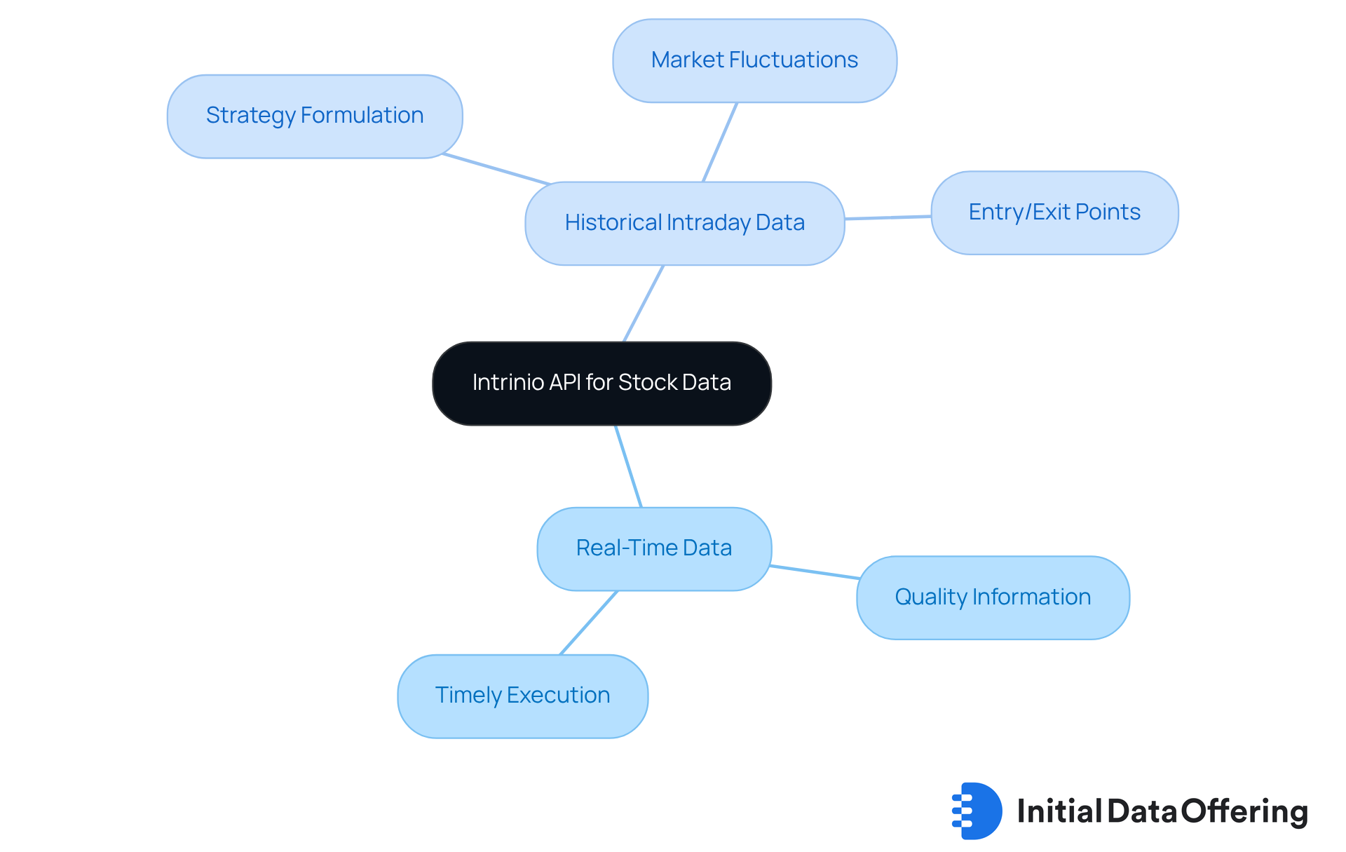 The center represents the Intrinio API. The branches show key features and how they benefit traders and developers. Explore the subcategories to understand how each aspect contributes to better trading strategies.