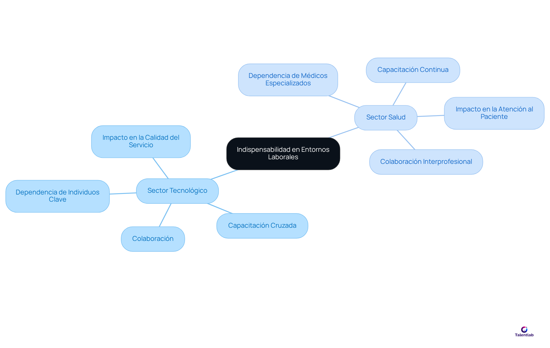 Este mapa mental muestra cómo la dependencia de individuos clave puede ser un riesgo en el trabajo. Cada rama representa un sector y sus desafíos, así como las soluciones a través de la capacitación y la colaboración. Explora cada rama para entender cómo las organizaciones pueden volverse más resilientes.