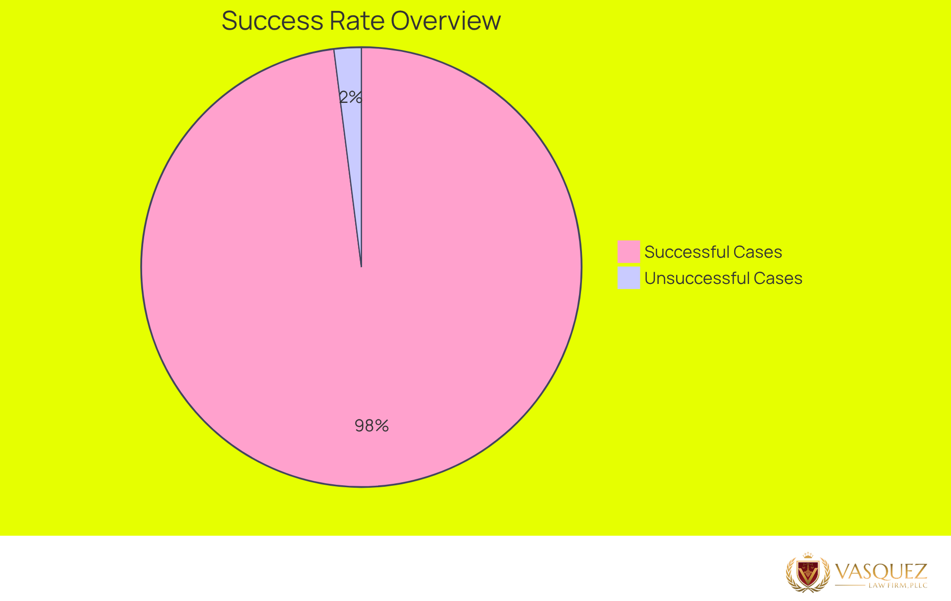 The green slice shows the percentage of cases that were successful, while the small red slice represents the cases that did not succeed. The total number of cases handled by the firm is also highlighted, showing their extensive experience in immigration law.