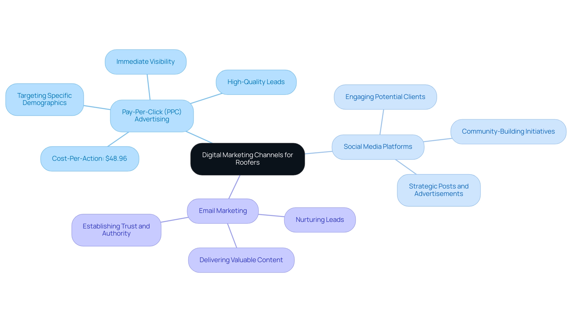 The central node represents the main topic, while branches indicate the primary marketing channels, with additional sub-branches showcasing their specific advantages and strategies.