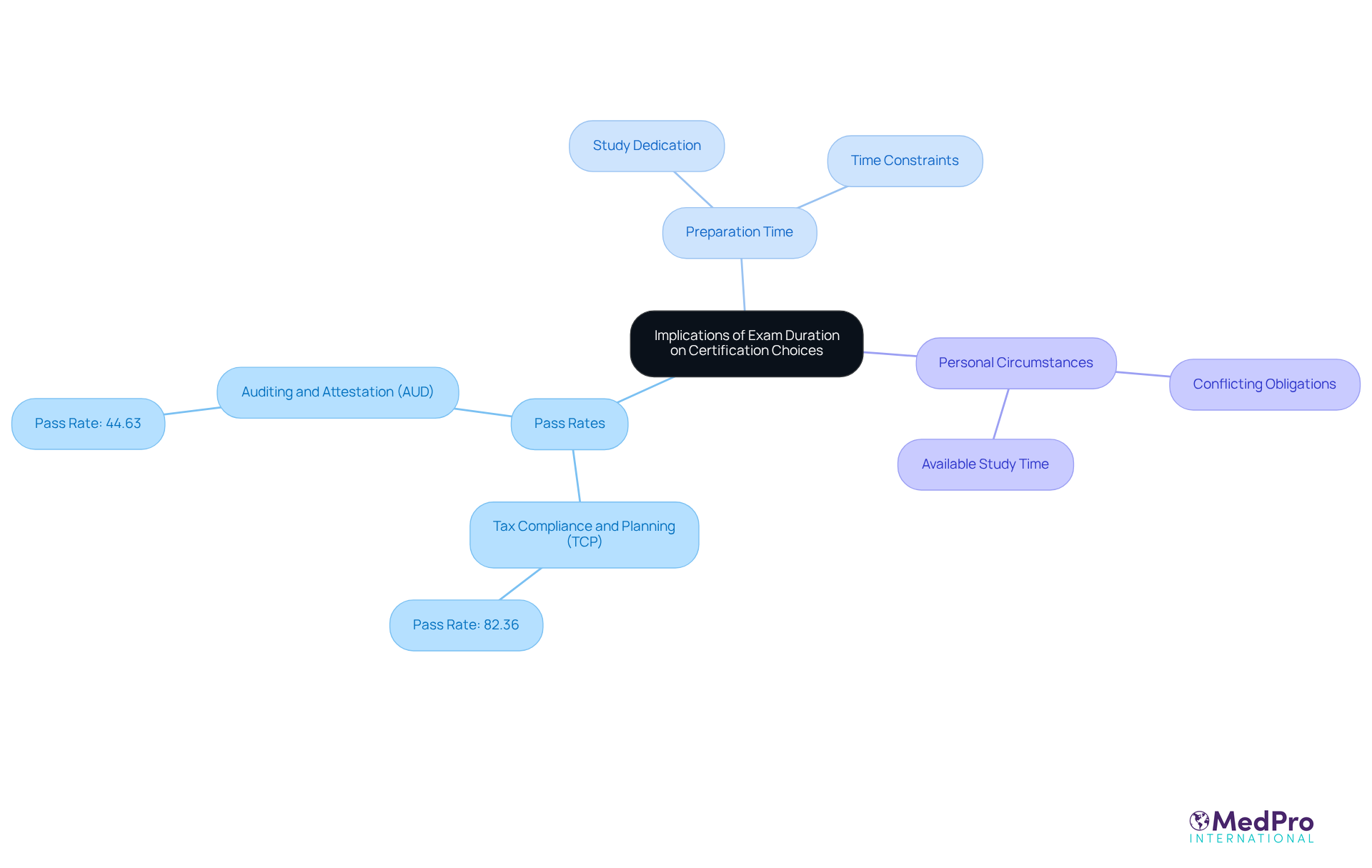 The central idea is exam duration, with branches showing how it affects certification choices through pass rates, preparation time, and personal circumstances. Each branch helps visualize the factors influencing decisions. The central idea is exam duration, with branches showing how it affects certification choices through pass rates, preparation time, and personal circumstances. Each branch helps visualize the factors influencing decisions.