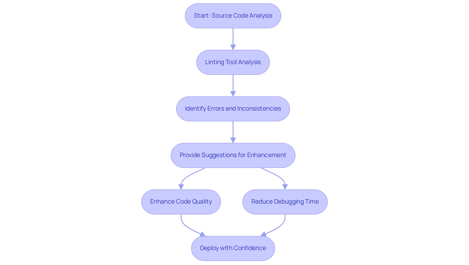 Each box represents a step in the linting process, showing how linting tools improve code quality and efficiency.