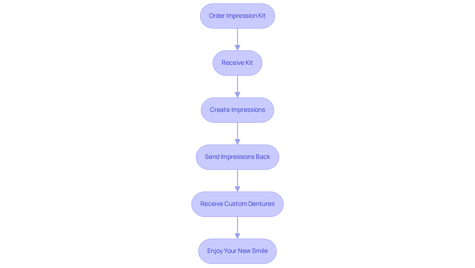 Each box represents a step in the journey to your new smile—follow the arrows to see how you progress from ordering to enjoying your new dentures.