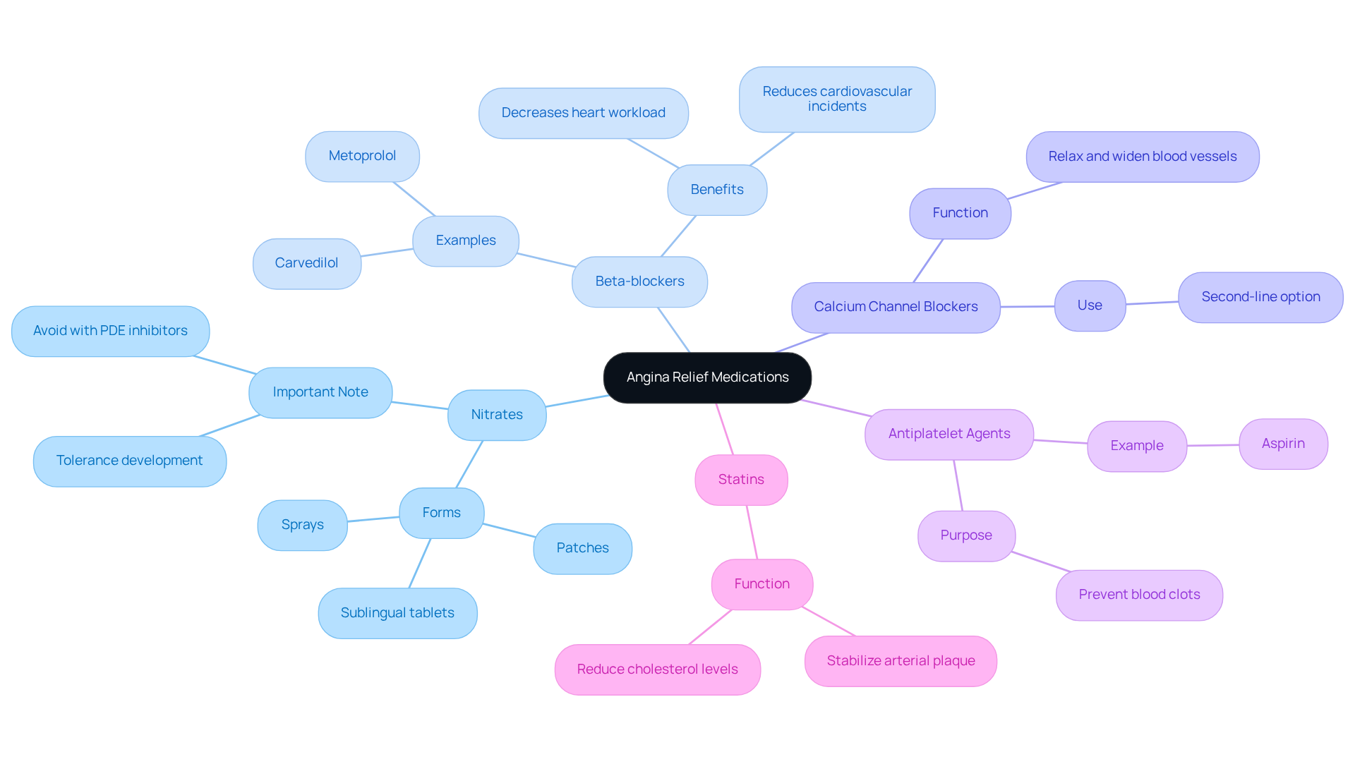 The central node represents the overall topic of angina relief. Each branch shows different medication types, and sub-branches provide important details about their use and considerations. Colors help differentiate between categories for easy navigation.