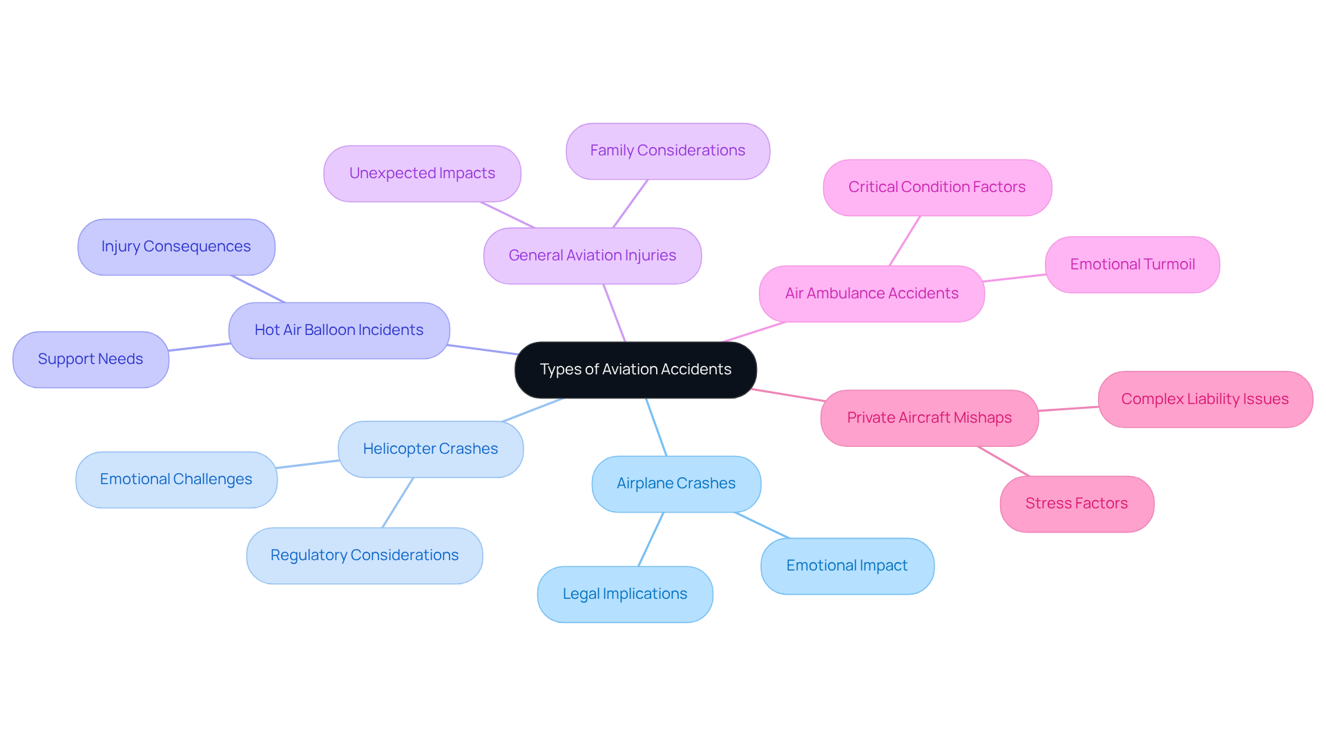 The central node represents the overall topic of aviation accidents. Each branch shows a specific type of accident, and the sub-branches provide additional context about the emotional and legal aspects related to each type.