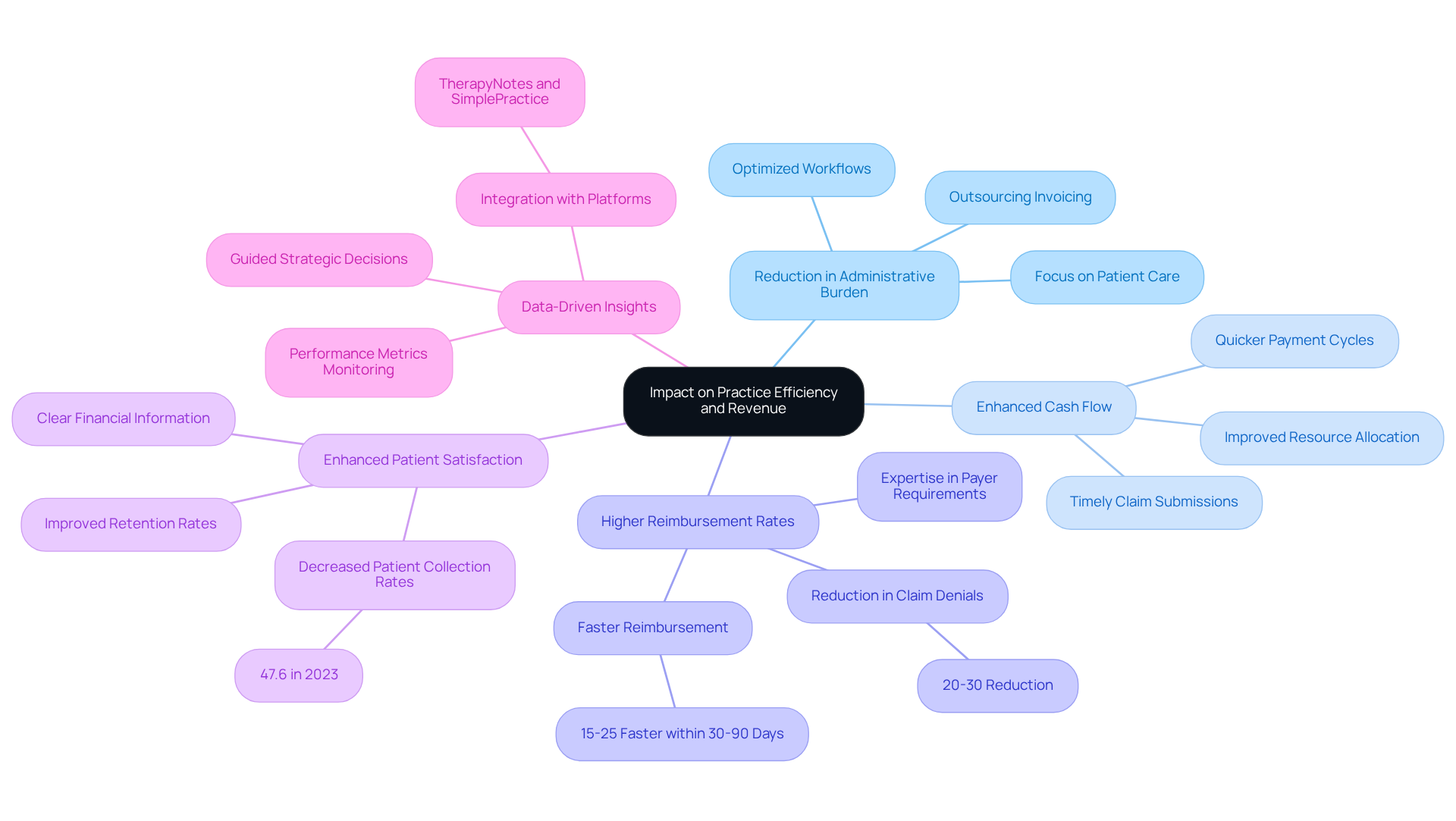 This mindmap illustrates how the choice of payment processing affects various aspects of clinic operations. Each branch represents a key benefit, and the sub-branches provide more details or statistics related to that benefit. Follow the branches to understand how these factors contribute to overall efficiency and revenue. This mindmap illustrates how the choice of payment processing affects various aspects of clinic operations. Each branch represents a key benefit, and the sub-branches provide more details or statistics related to that benefit. Follow the branches to understand how these factors contribute to overall efficiency and revenue.