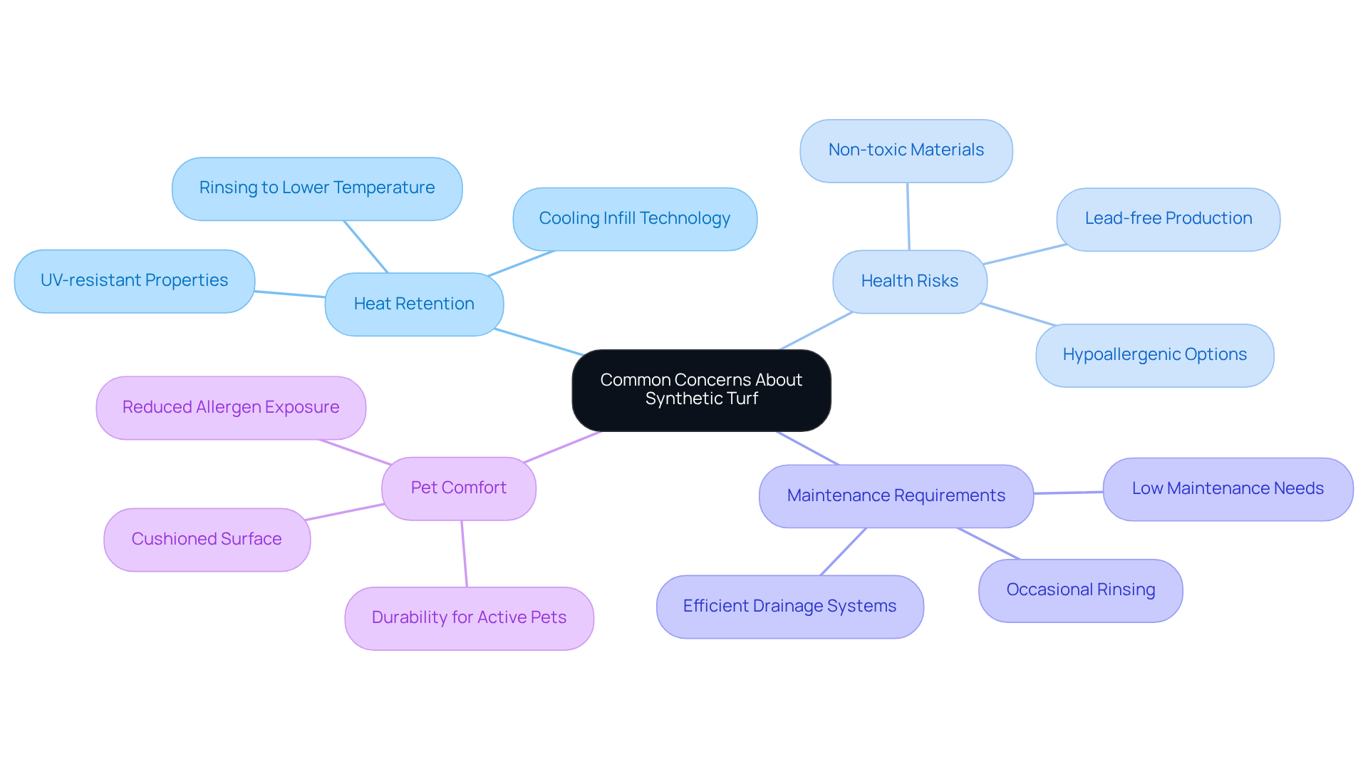 The center represents the main topic, while each branch shows a common concern. Follow the branches to see the clarifications that help dispel these misconceptions.