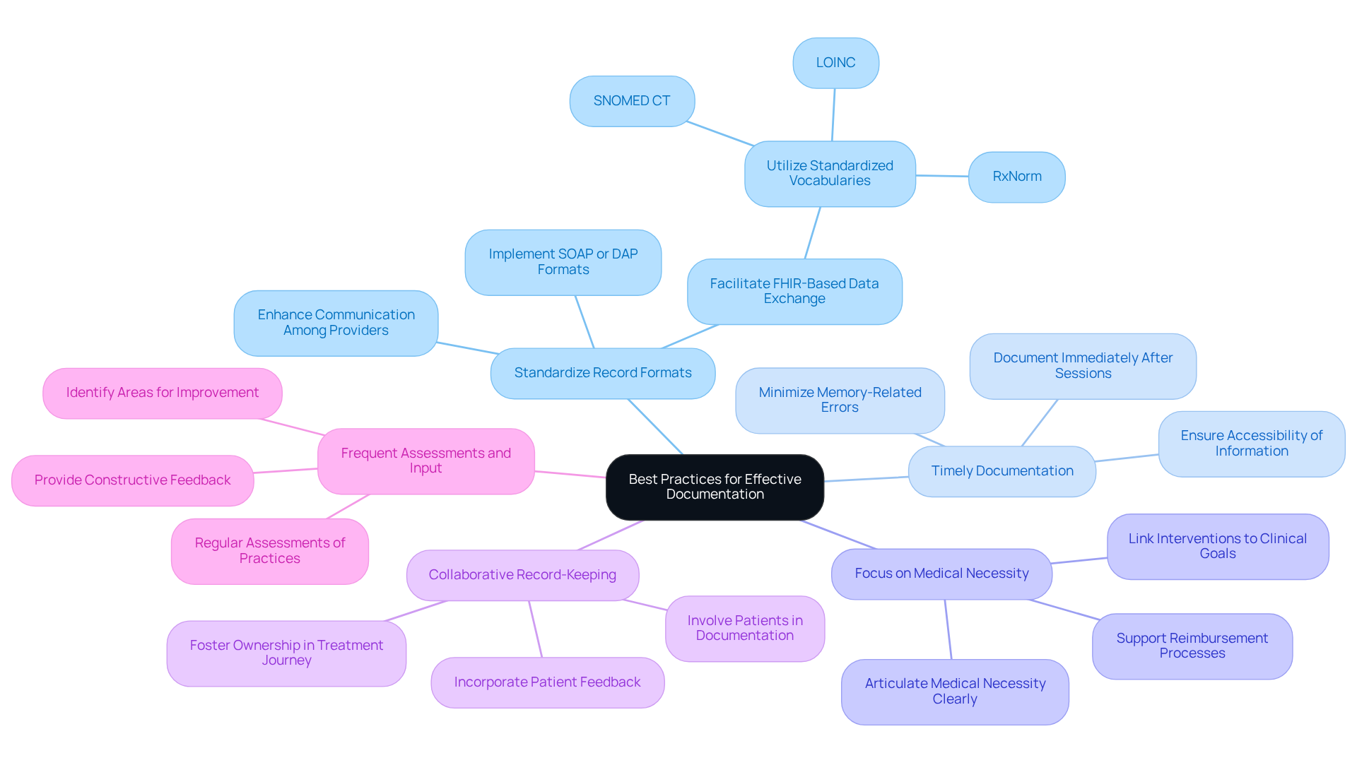 The central node represents the overall goal of improving documentation. Each branch shows a specific practice, and the sub-branches provide additional details. This layout helps you understand how each practice contributes to better patient care and compliance.