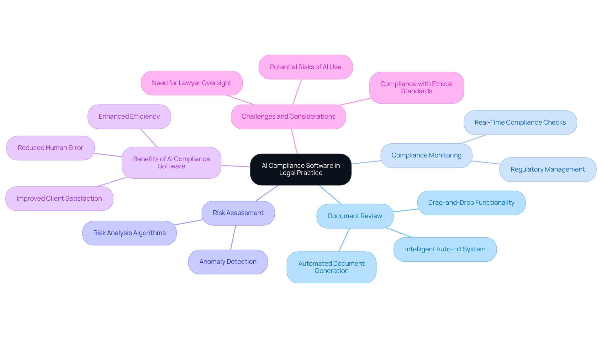 Start at the center with the main topic, then follow the branches to explore each functionality and its benefits. Each color represents a different aspect of how AI tools enhance legal practices.