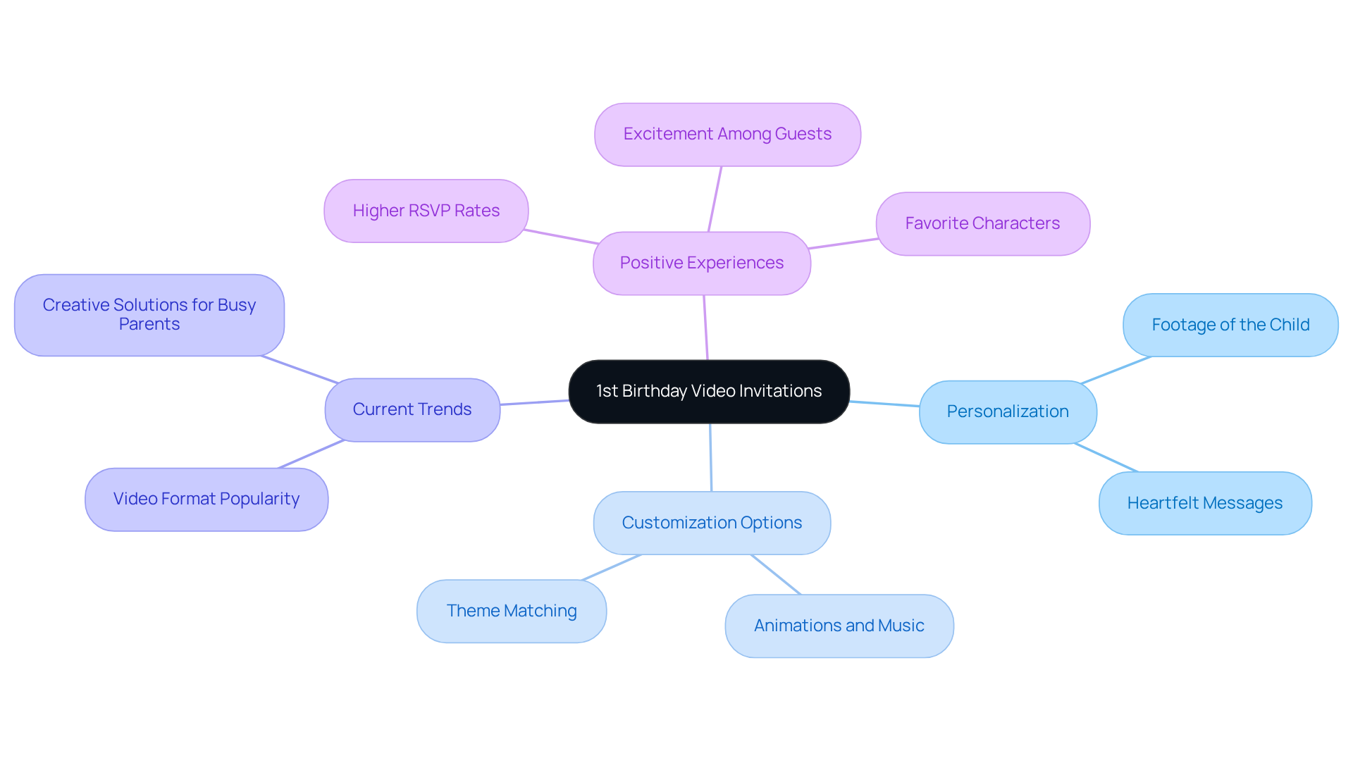 The central node represents the main concept of video invitations for 1st birthdays, while the branches illustrate different features and benefits. Follow the branches to explore how each aspect contributes to creating a memorable invitation experience.