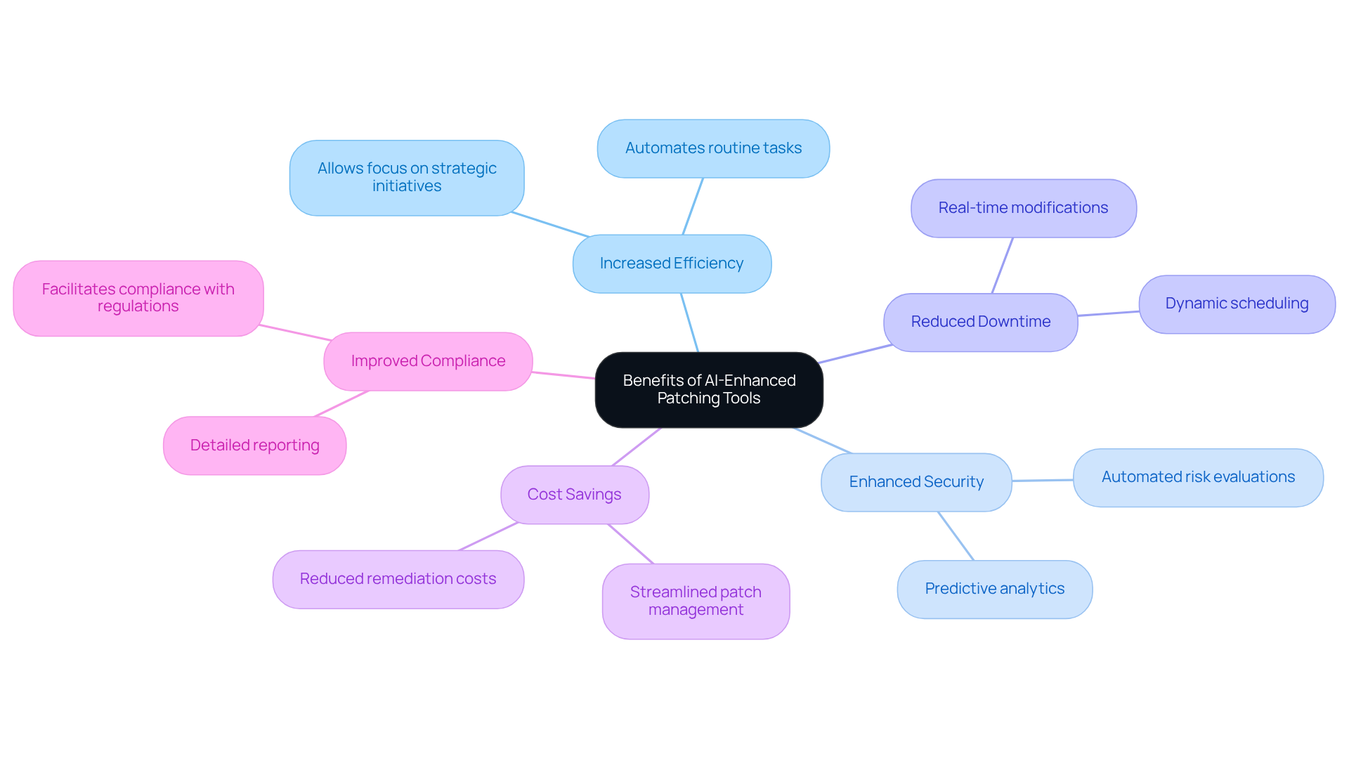 The central node represents the overall theme, while each branch highlights a specific benefit. Follow the branches to explore how each advantage contributes to the effectiveness of AI-enhanced patching tools.