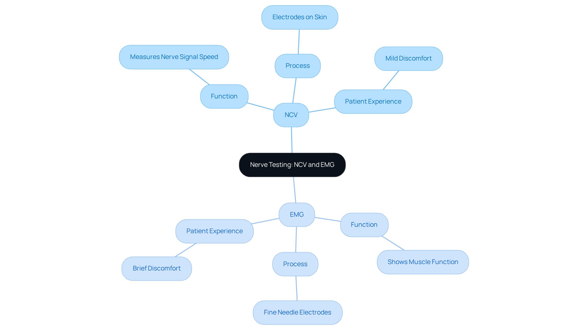 This mindmap helps you visualize the key concepts of NCV and EMG. Start at the center with nerve testing, then explore how each test works and what to expect during the process. Each branch represents a different aspect of the tests, making it easier to understand their roles in managing chronic pain. This mindmap helps you visualize the key concepts of NCV and EMG. Start at the center with nerve testing, then explore how each test works and what to expect during the process. Each branch represents a different aspect of the tests, making it easier to understand their roles in managing chronic pain.