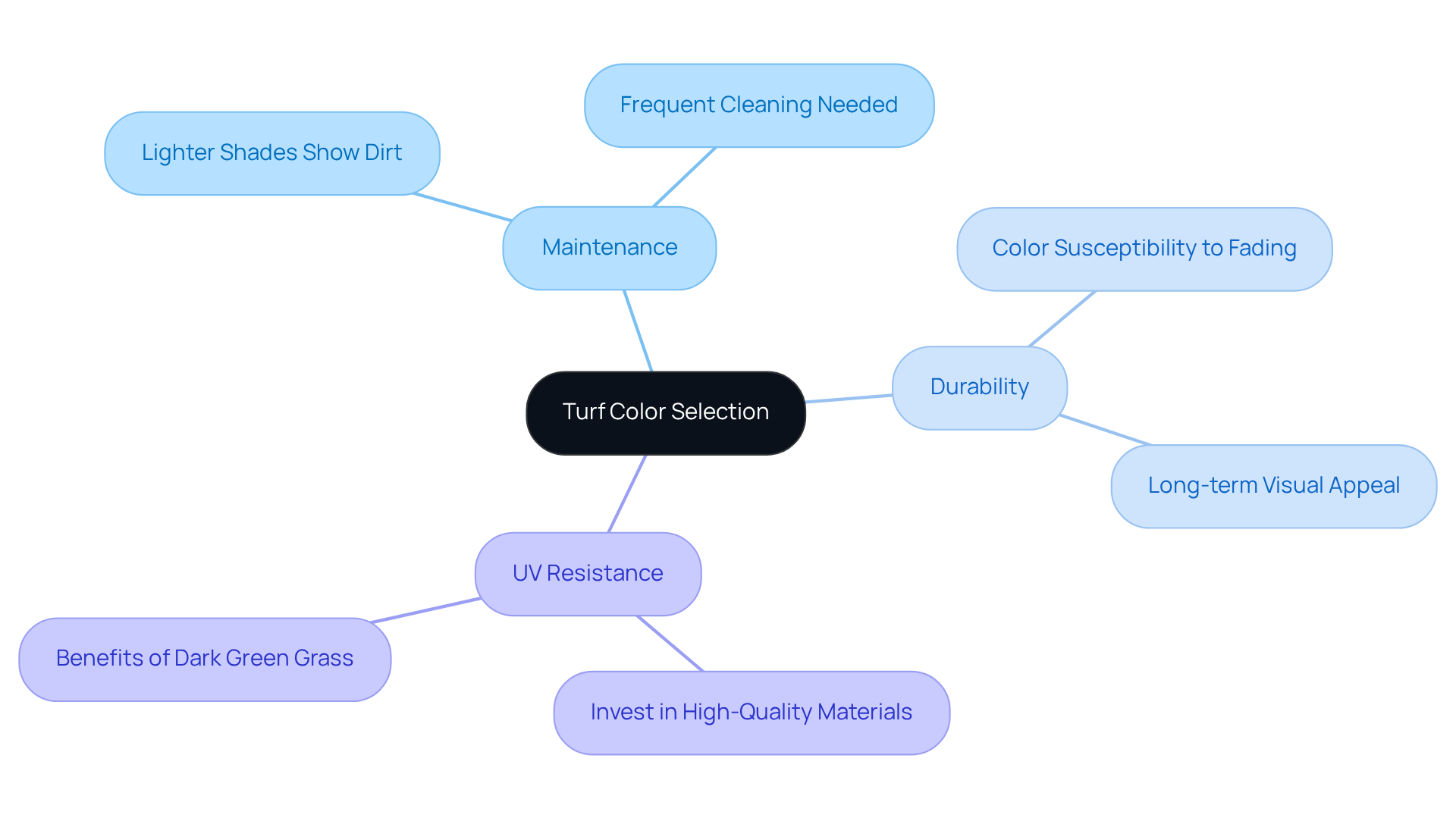 Start at the center with the main topic of turf color selection, then explore the branches that show how maintenance, durability, and UV resistance relate to your choices.