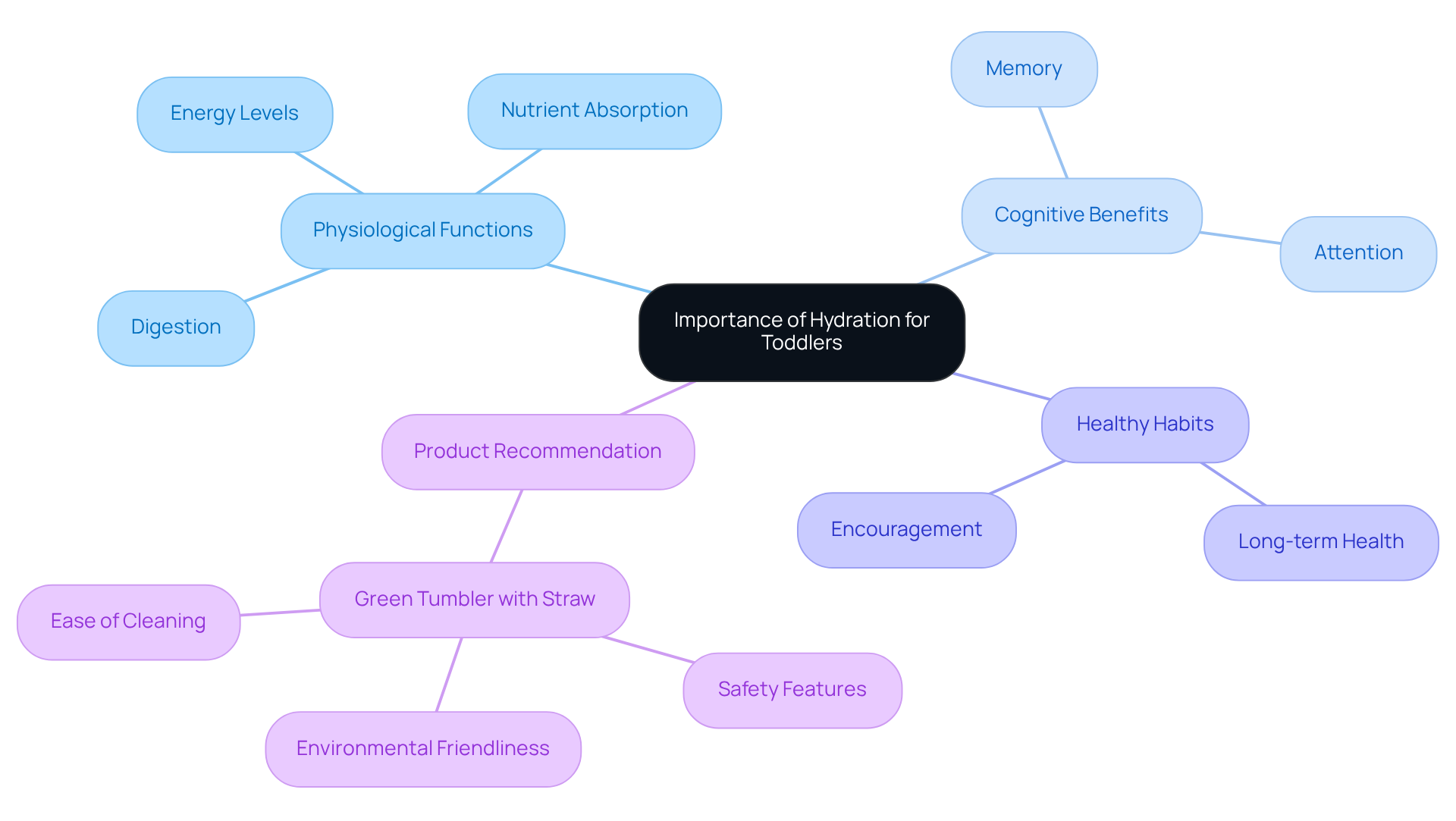 The central node represents the main topic of hydration. Each branch shows a related aspect, and sub-branches provide more details. This layout helps visualize how hydration impacts toddlers' health and development. The central node represents the main topic of hydration. Each branch shows a related aspect, and sub-branches provide more details. This layout helps visualize how hydration impacts toddlers' health and development.