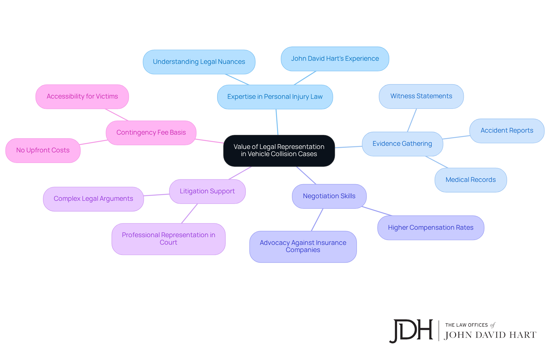 This mindmap illustrates why having a lawyer is crucial after a vehicle collision. Each branch represents a key reason, and the sub-points provide more detail. Follow the branches to understand how each aspect contributes to your case.