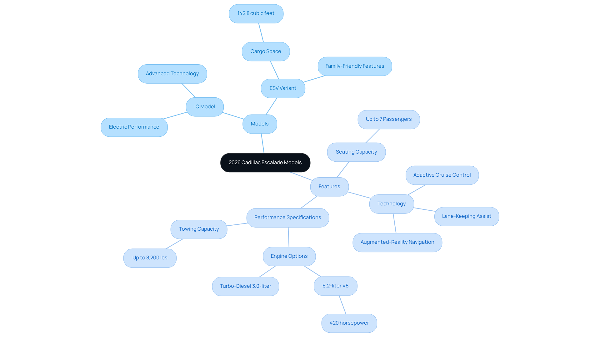 This mindmap starts with the Cadillac Escalade at the center. From there, you can explore different models and their features. Each branch represents a key aspect of the SUV, helping you see how they connect and what makes each model unique. This mindmap starts with the Cadillac Escalade at the center. From there, you can explore different models and their features. Each branch represents a key aspect of the SUV, helping you see how they connect and what makes each model unique.