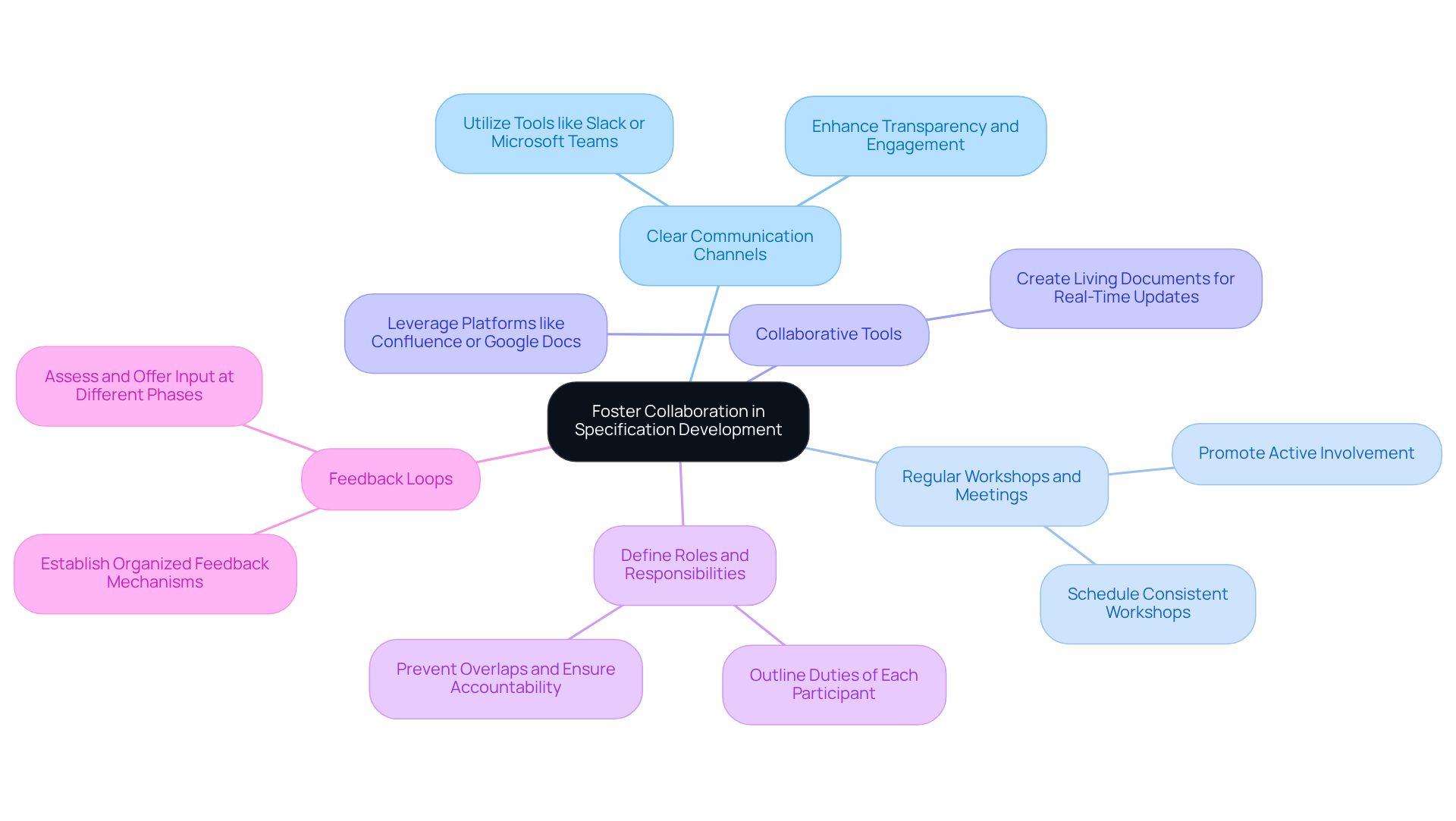 This mindmap illustrates various strategies to improve collaboration during specification development. Start at the center with the main goal, then explore each branch to see specific approaches and tools that can help achieve better teamwork and communication.