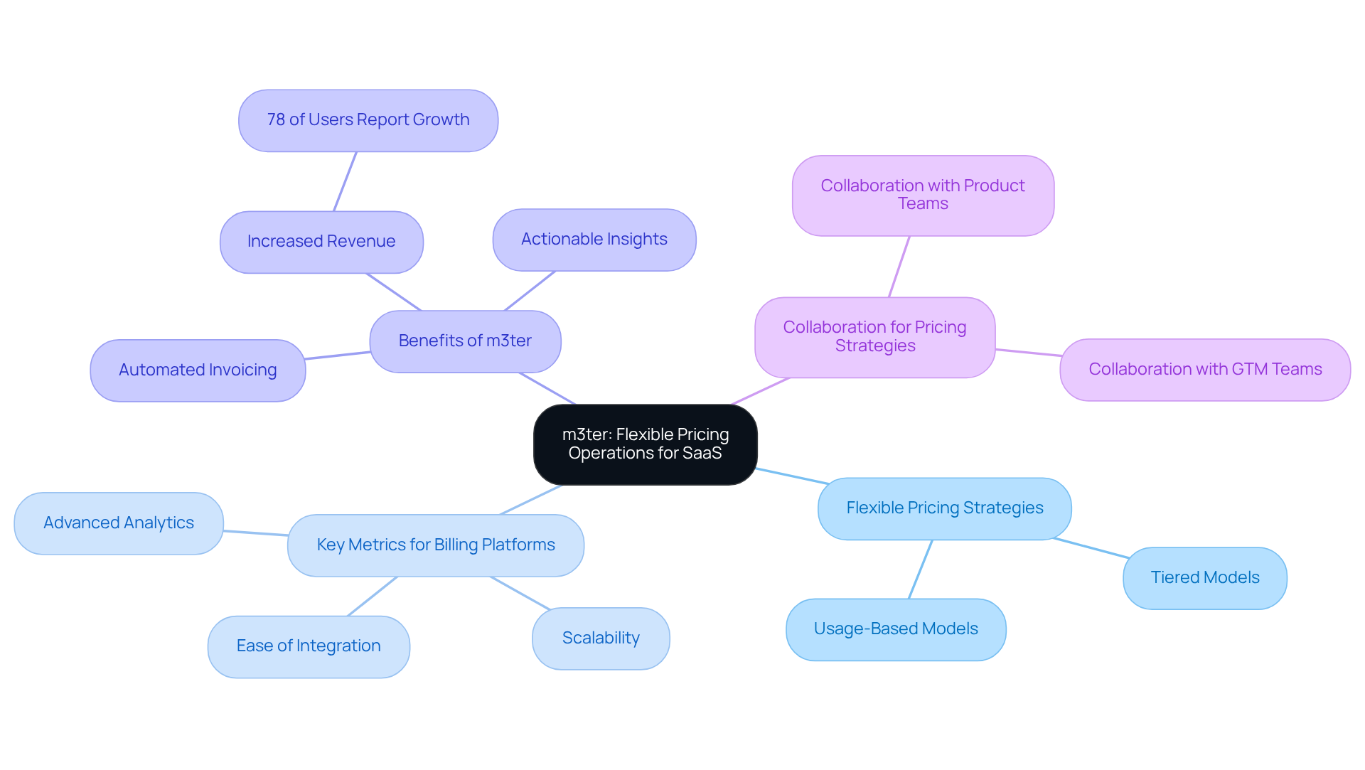The central node represents m3ter's core offering, while the branches show different aspects of flexible pricing operations. Each branch highlights important features and strategies that contribute to optimizing billing for SaaS companies. The central node represents m3ter's core offering, while the branches show different aspects of flexible pricing operations. Each branch highlights important features and strategies that contribute to optimizing billing for SaaS companies.