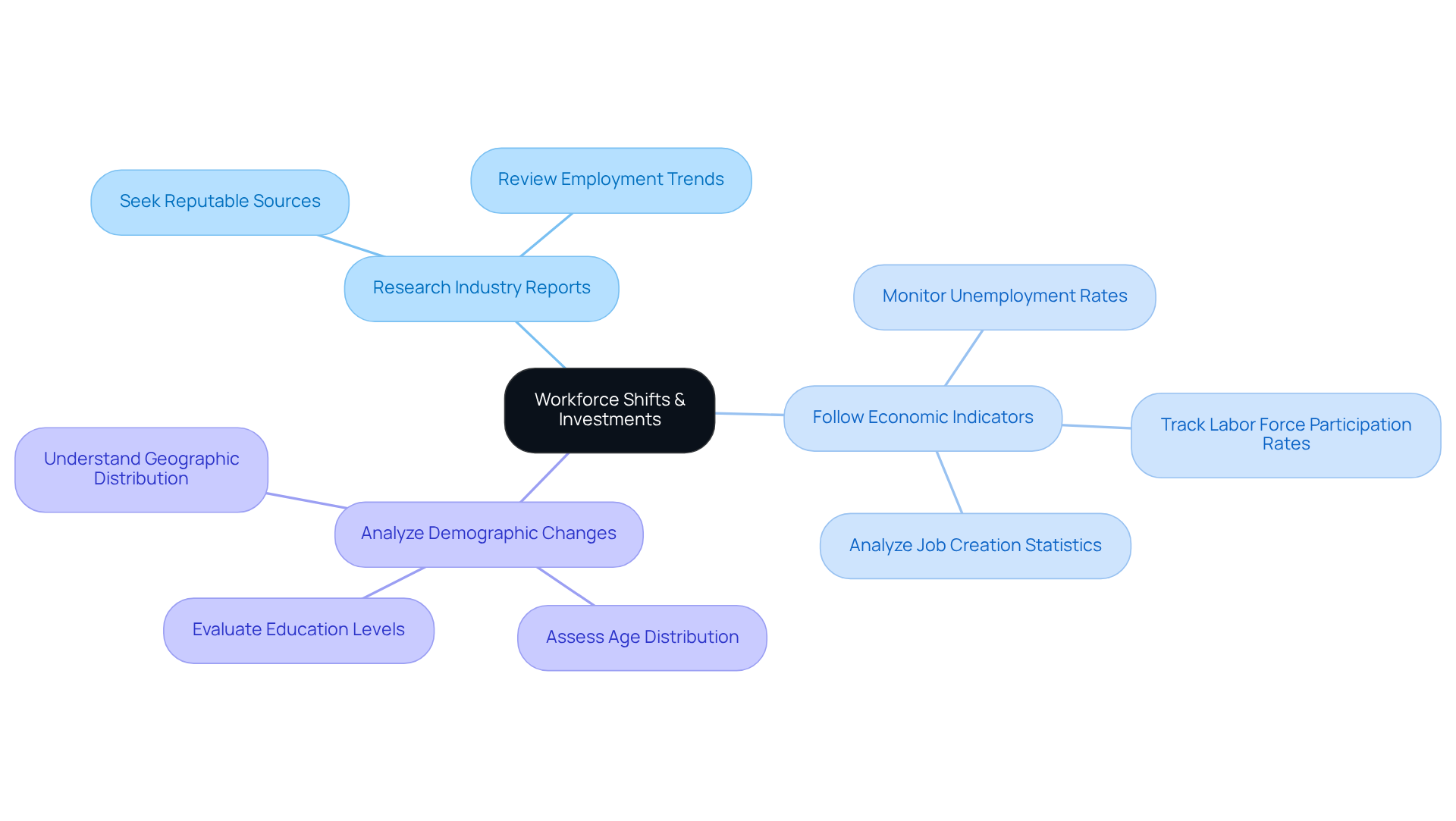 Start at the center with the main idea of workforce shifts and follow the branches to see the methods for analysis, helping investors understand how to adapt their strategies.
