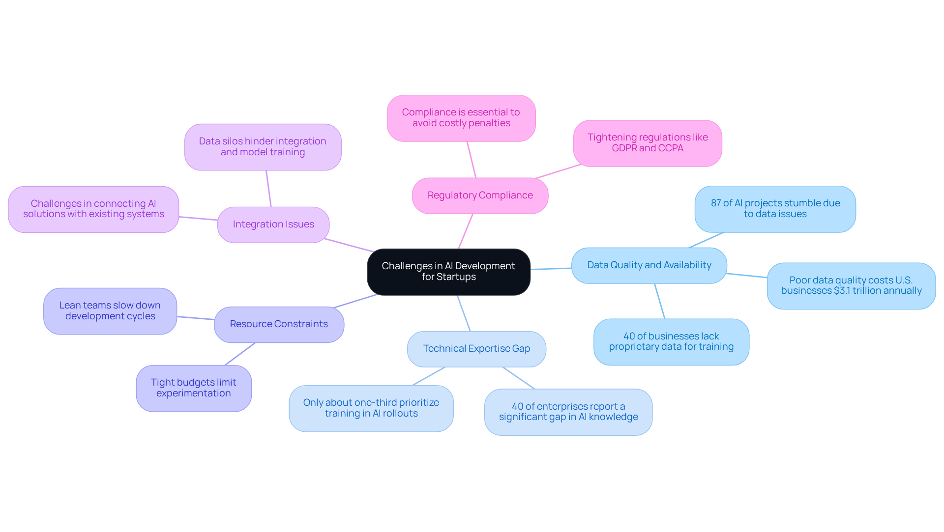 This mindmap illustrates the main challenges faced by startups in AI development, with each branch representing a specific issue. Follow the branches to understand how these challenges can impact the development process. This mindmap illustrates the main challenges faced by startups in AI development, with each branch representing a specific issue. Follow the branches to understand how these challenges can impact the development process.
