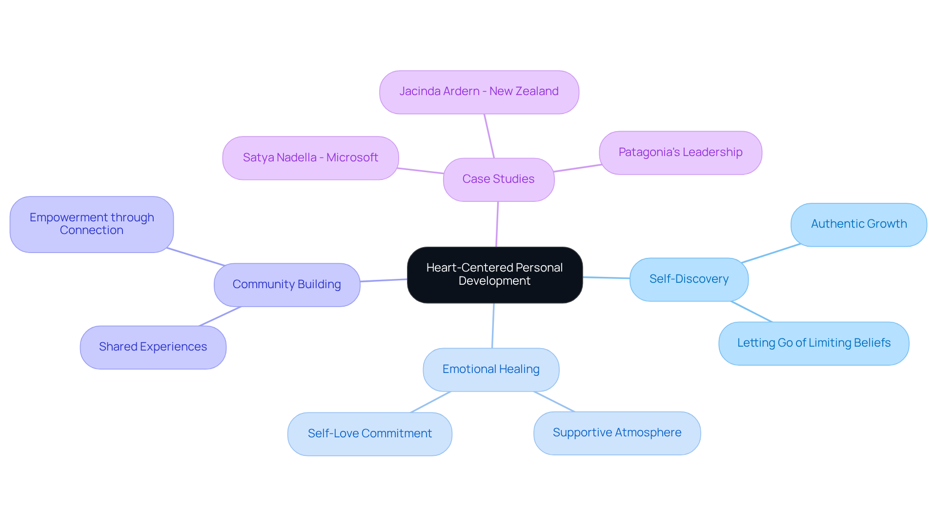 The central node represents the core concept of heart-centered growth, with branches showing the various elements that contribute to personal development. Each sub-branch highlights specific areas for exploration, making connections between ideas easy to follow.