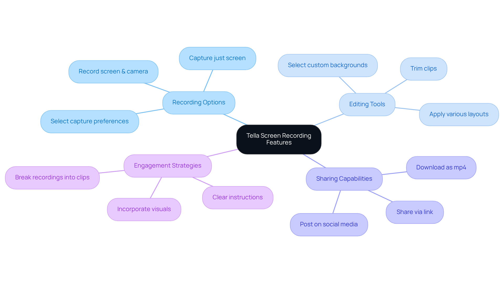 Start at the center to explore Tella's features for screen recording. Each branch represents a different aspect of the software, and the sub-branches detail specific functionalities. The colorful layout helps you quickly find the information you're interested in. Start at the center to explore Tella's features for screen recording. Each branch represents a different aspect of the software, and the sub-branches detail specific functionalities. The colorful layout helps you quickly find the information you're interested in.