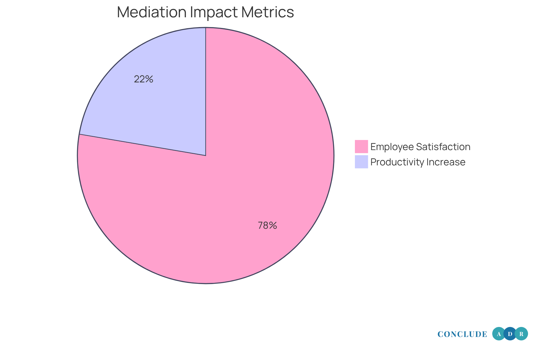 The blue slice shows the percentage increase in productivity due to effective conflict resolution, while the green slice represents the satisfaction rate among employees who have used these services. Together, they illustrate the positive effects of mediation on workplace culture.