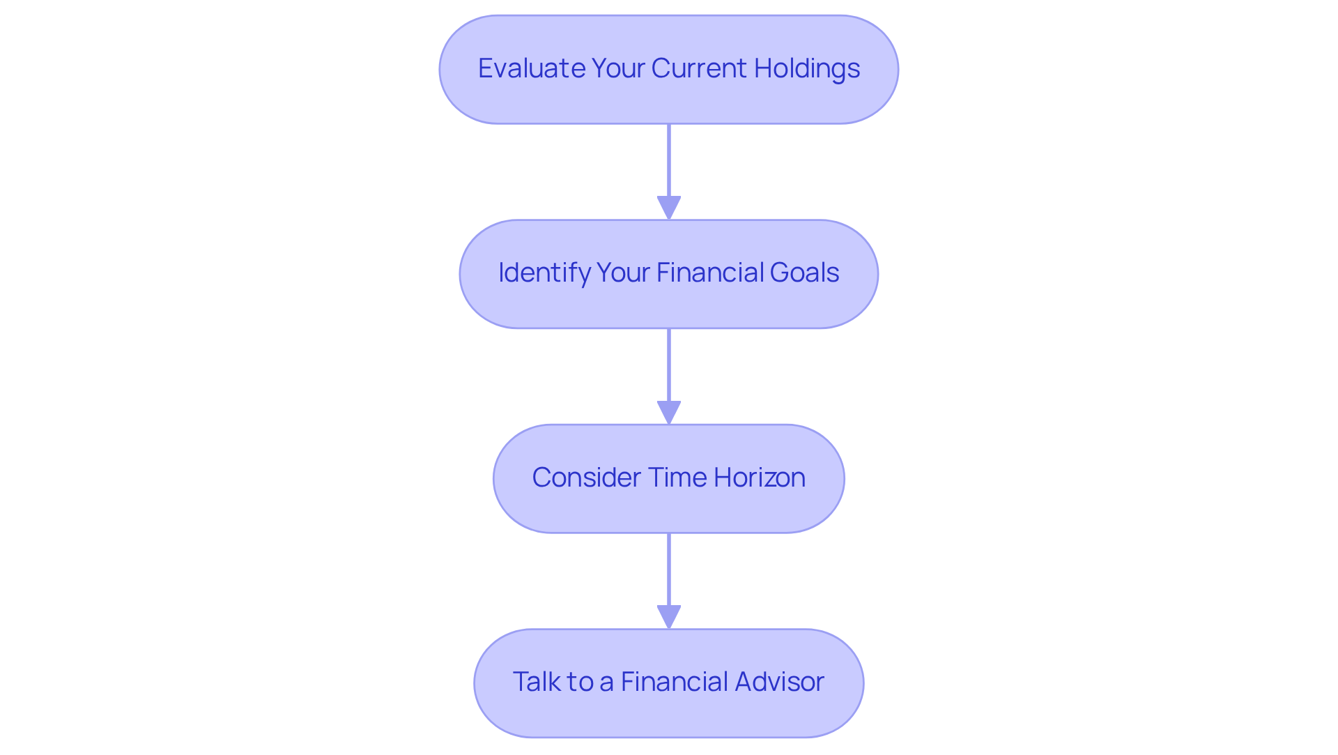 This flowchart outlines the steps families can take to assess their financial situation. Start at the top and follow the arrows down to see how each step leads to the next, helping you understand how to manage your investments and set clear financial goals.