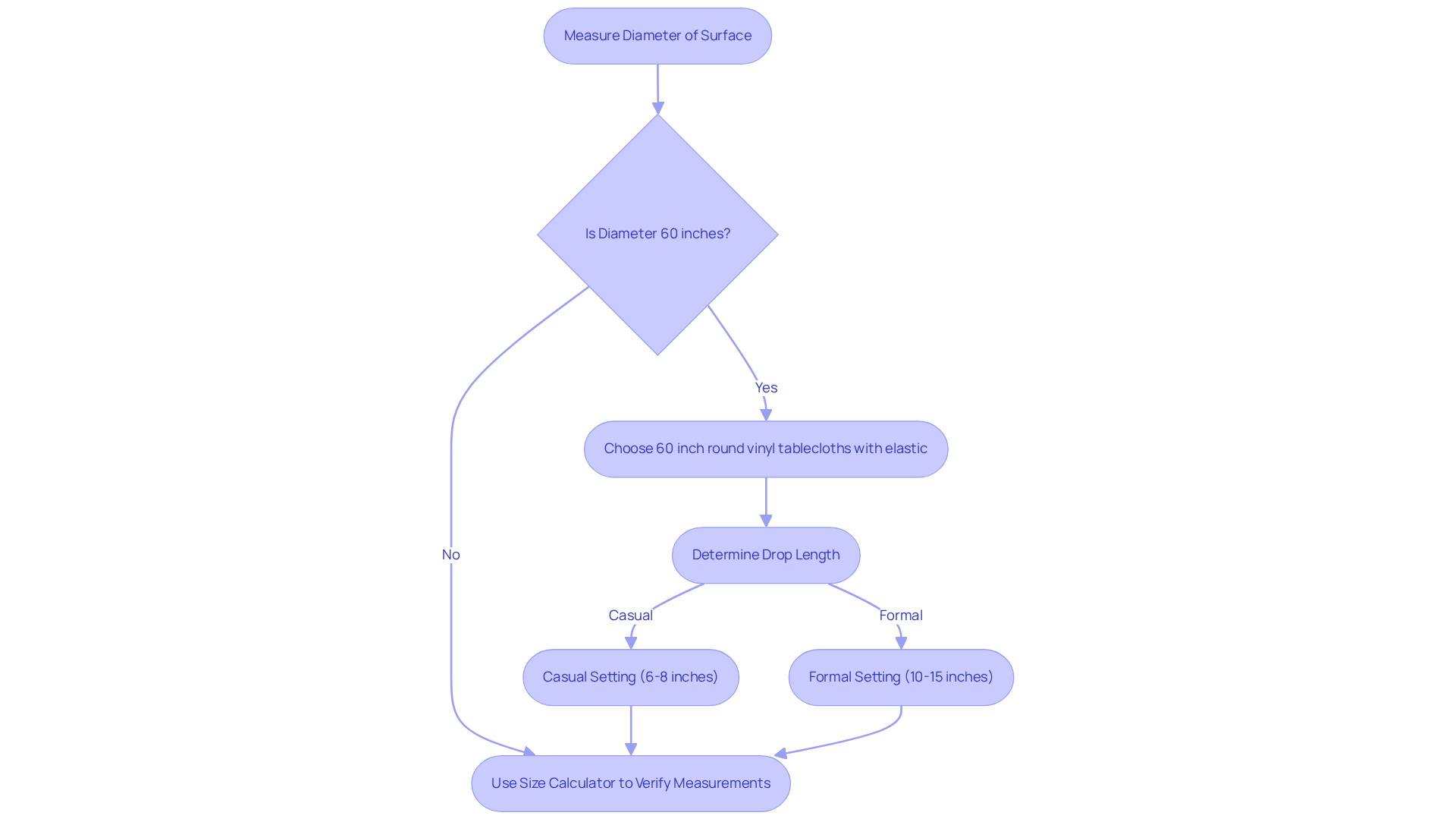 Follow the arrows to see each step in the process of selecting the right tablecloth size. Each box represents an action or decision point, guiding you through measuring, choosing, and verifying your tablecloth fit.