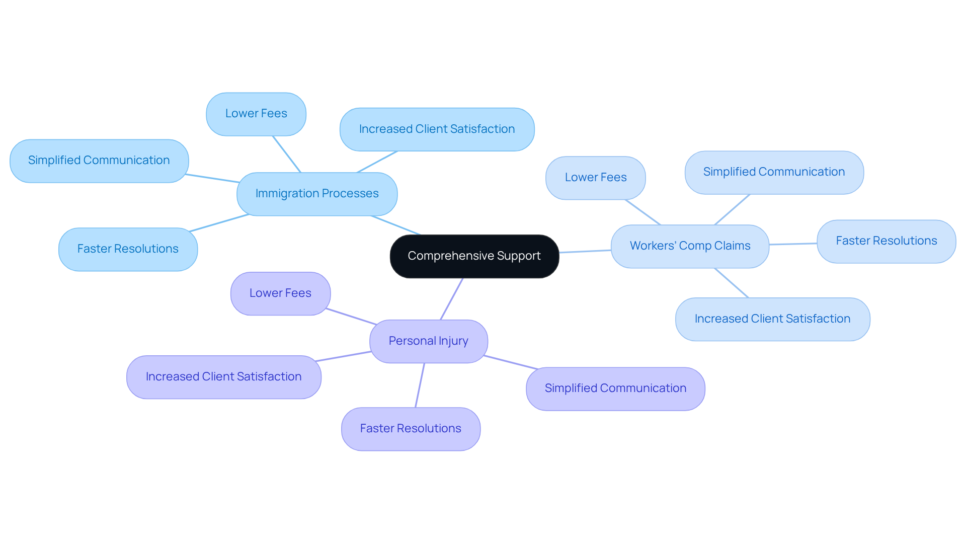 The center shows the main concept of support, and the branches represent the different areas of law that can be managed together. Each sub-branch highlights the specific benefits of this integrated approach.